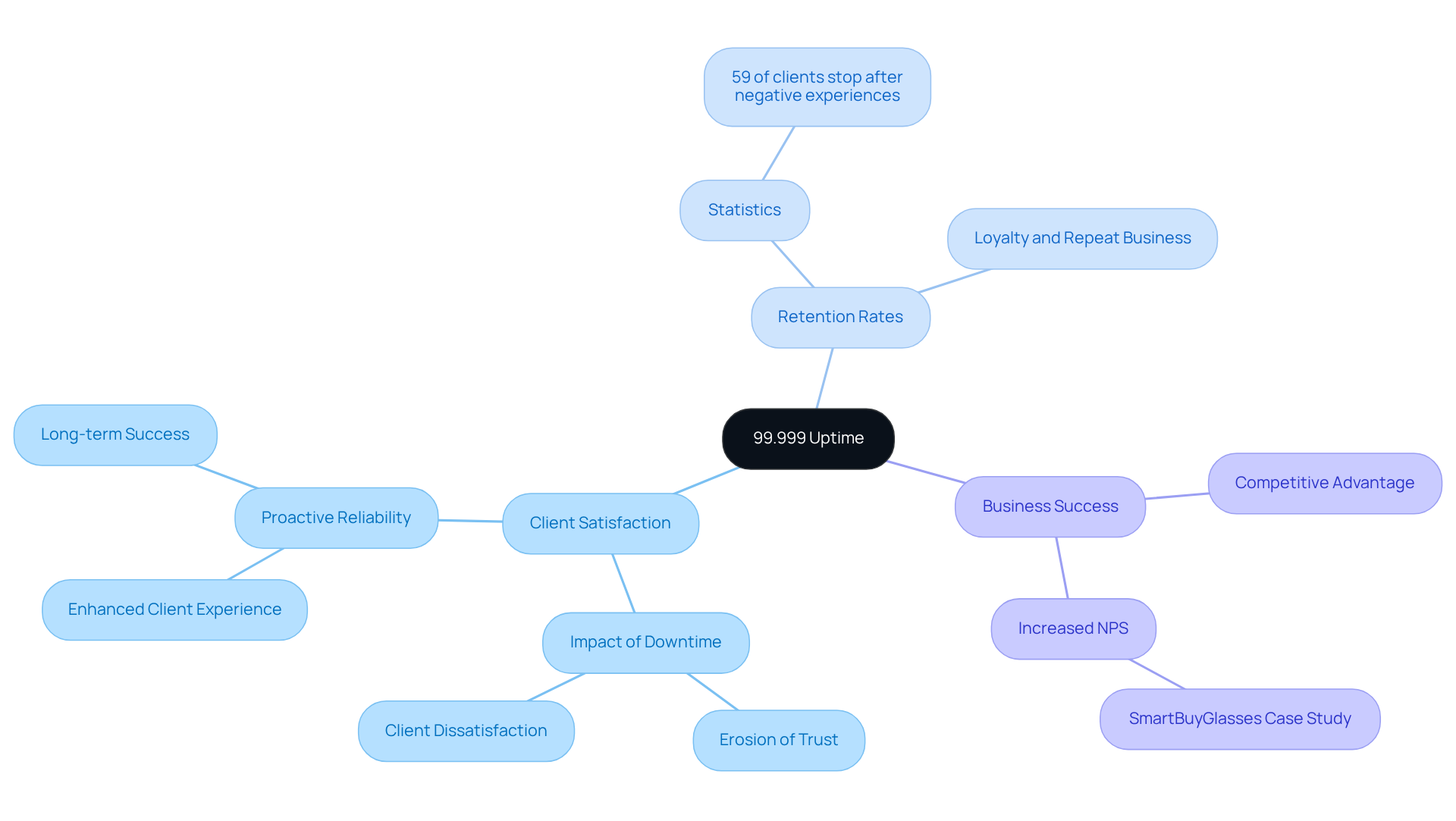 The central node represents the concept of uptime, while the branches illustrate its impact on different areas of customer support and business. Follow the branches to explore how higher uptime contributes to client satisfaction and loyalty.