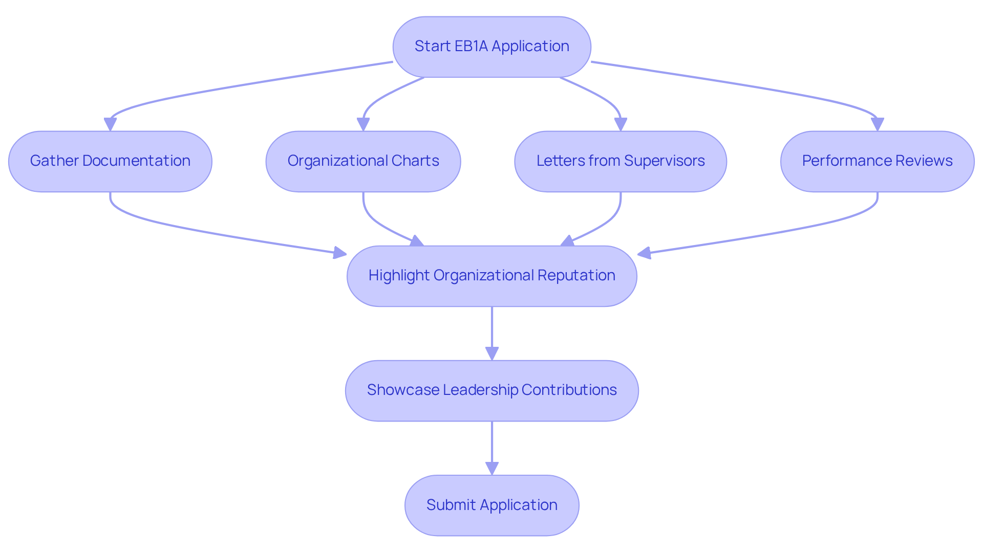 This flowchart guides you through the process of proving your leadership role. Start at the top and follow the arrows to see what steps you need to take, from gathering documentation to submitting your application. Each box represents a key action or consideration in your journey.