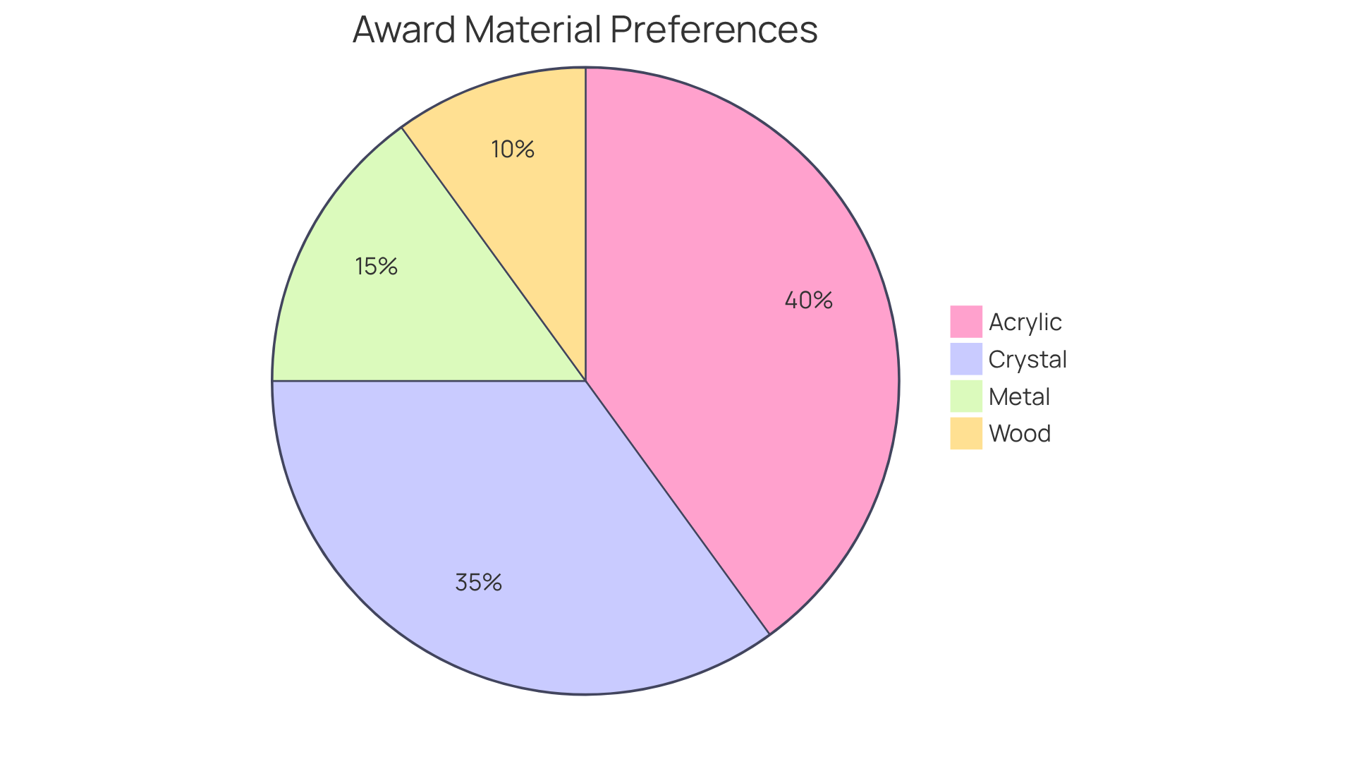 Each slice of the pie represents how much people prefer each type of award material. A larger slice means more people like that material. For example, if the crystal slice is the biggest, it shows that many people are choosing crystal awards for their elegance.