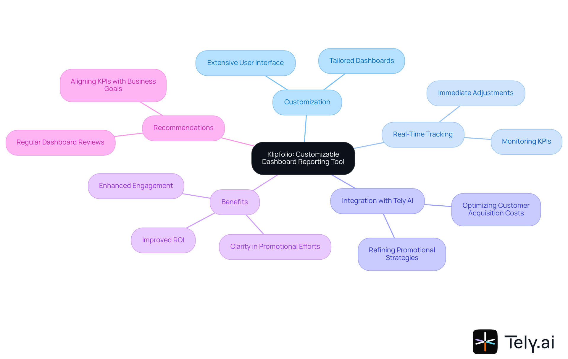The central node represents Klipfolio, while the branches show its main features and benefits. Each sub-branch provides more detail, helping you understand how Klipfolio can enhance reporting and decision-making.