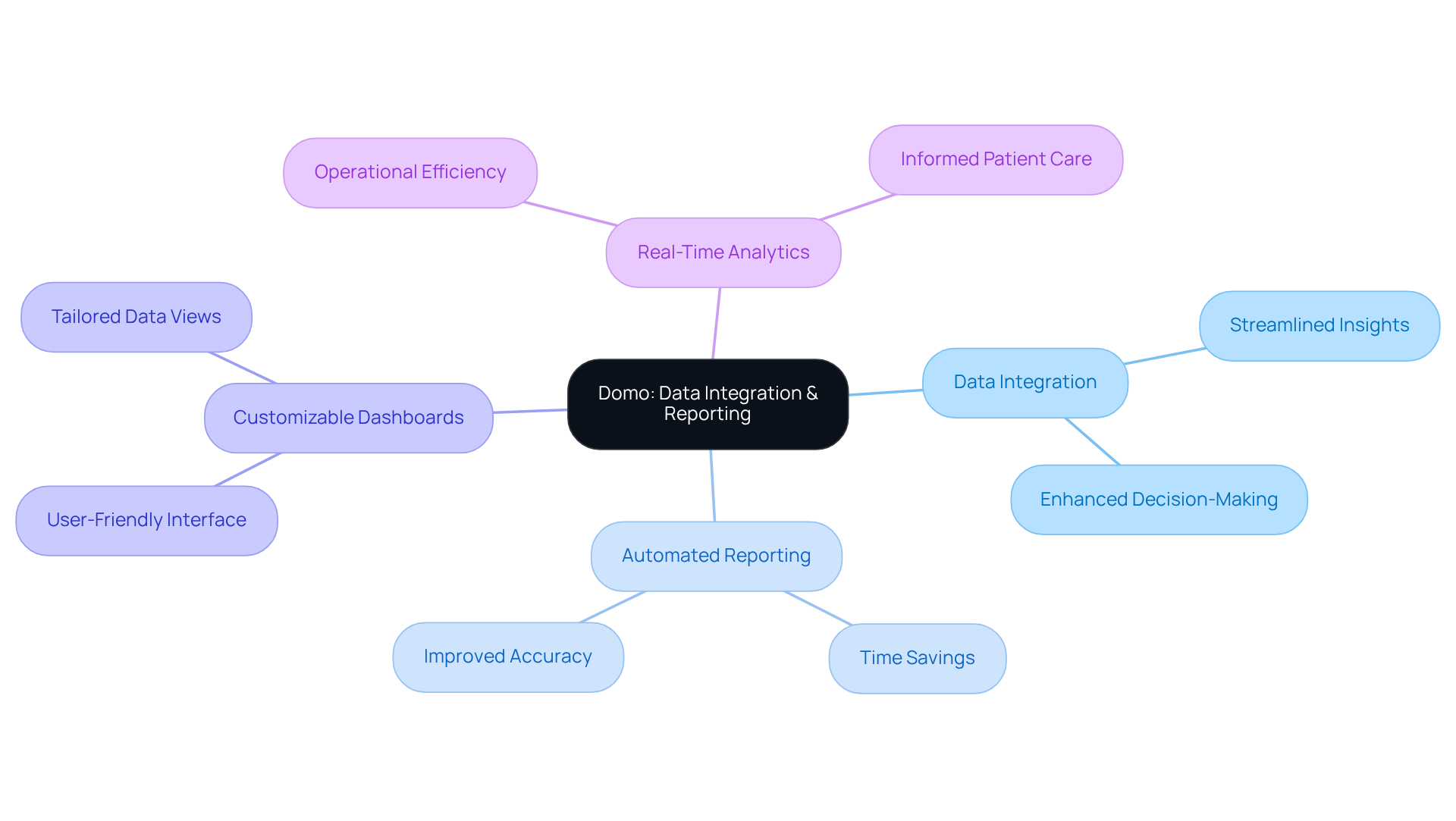 The center represents Domo, and the branches show its key features. Each feature connects to specific benefits, helping you see how Domo supports medical managers in their roles.