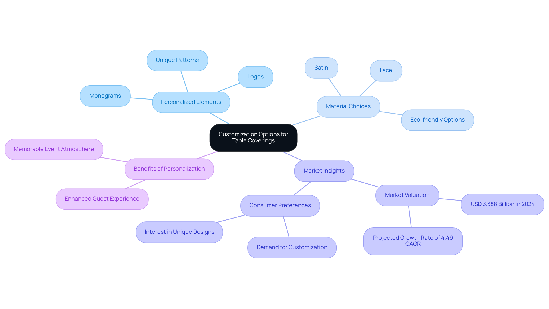 Start at the center with the main theme of customization. Follow the branches to explore different aspects like personalized elements and materials, and see how they all contribute to making events visually stunning.