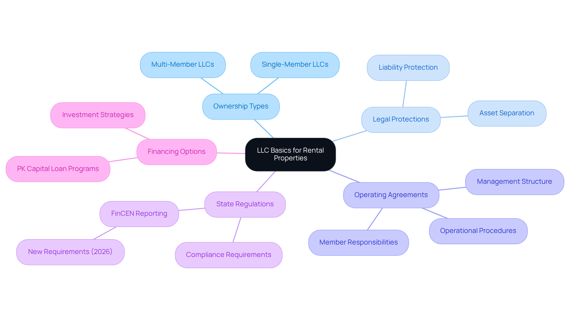 Start at the center with the main topic of LLCs, then explore each branch to learn about different aspects like ownership, legal protections, and financing. Each color-coded branch helps you navigate through the information easily.