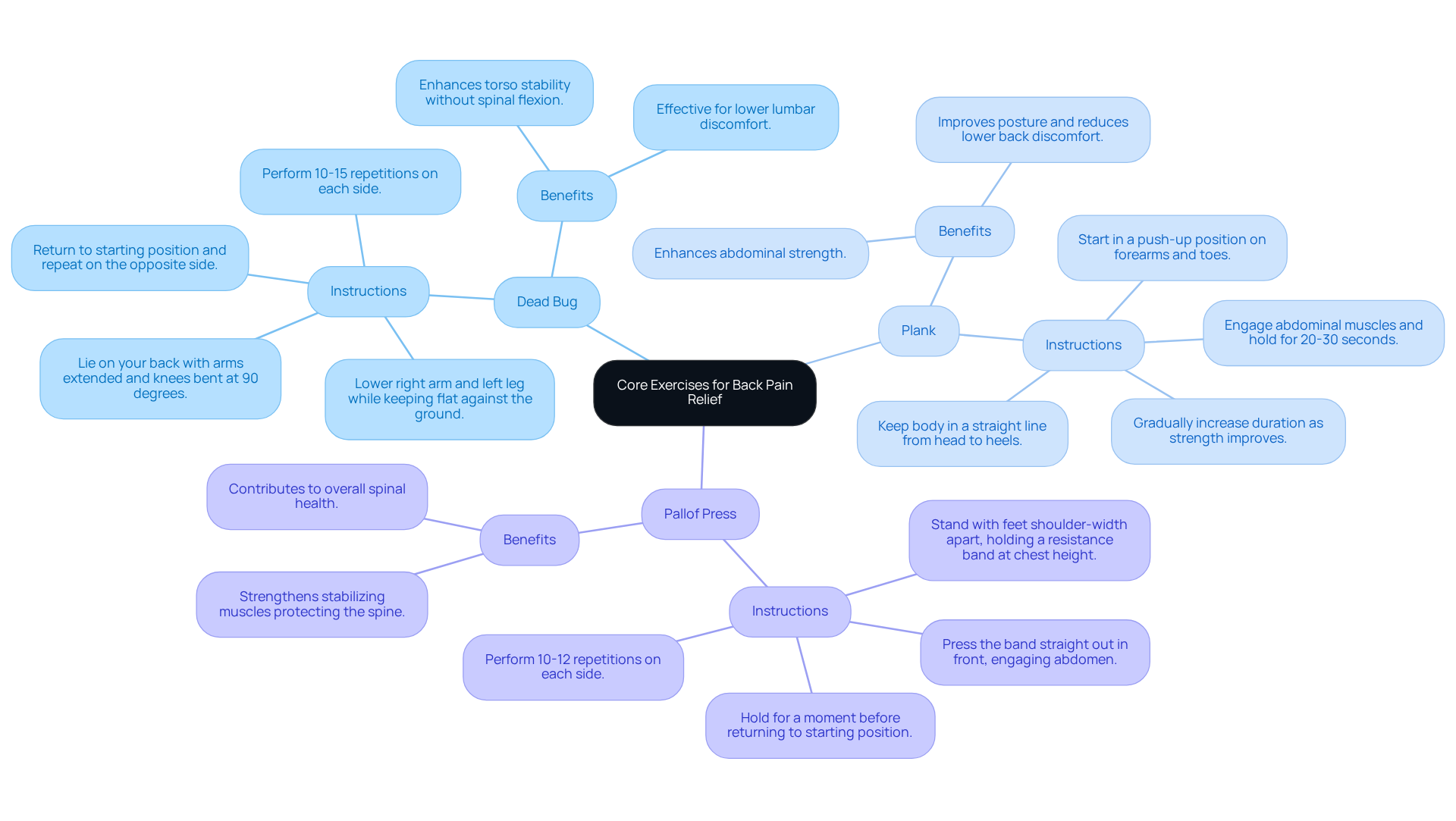This mindmap starts with the main goal of relieving back pain at the center. Each branch represents a specific exercise, and the sub-branches provide instructions and benefits. Follow the branches to explore how each exercise contributes to your back health. This mindmap starts with the main goal of relieving back pain at the center. Each branch represents a specific exercise, and the sub-branches provide instructions and benefits. Follow the branches to explore how each exercise contributes to your back health.