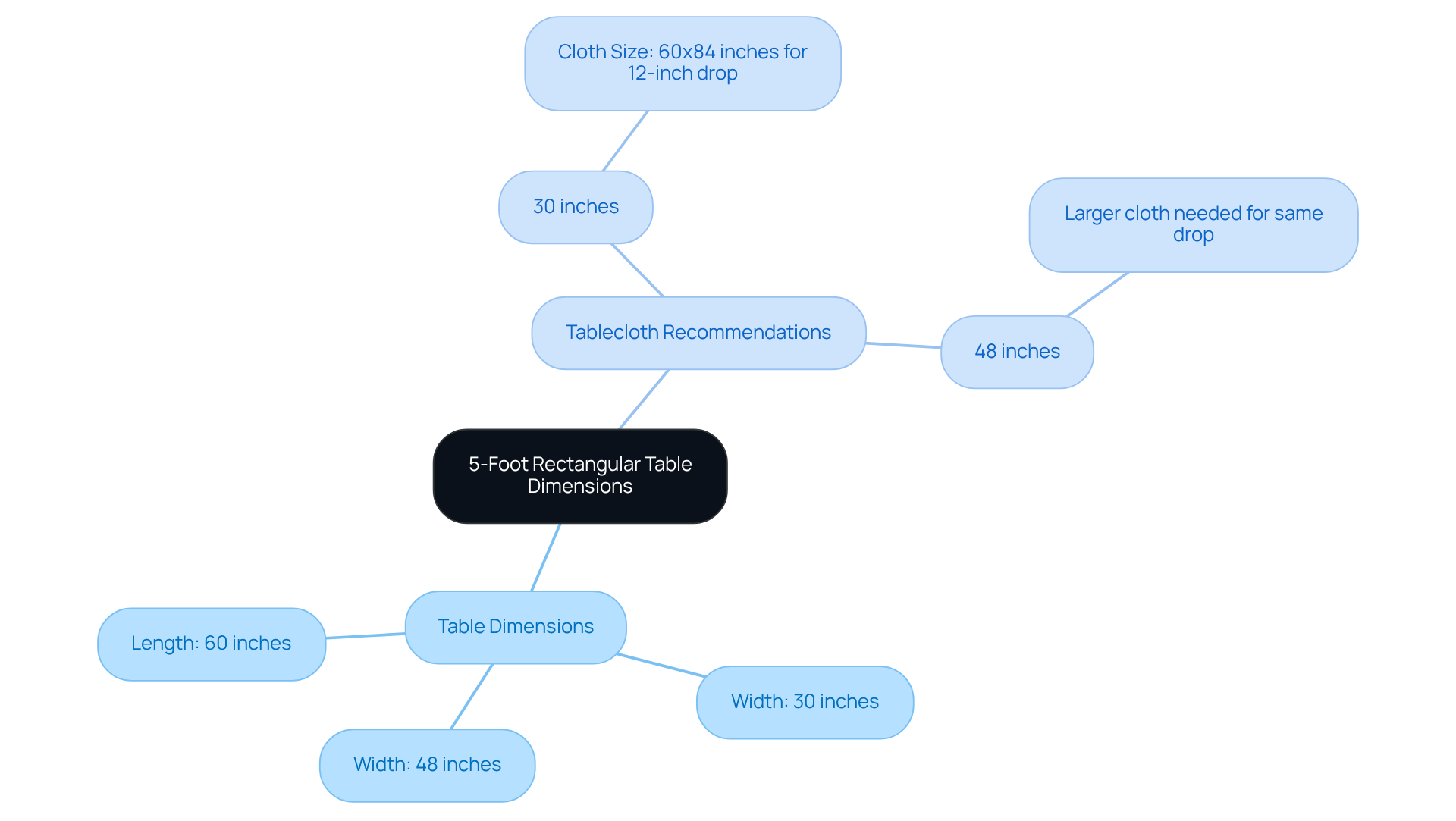 The central node represents the table's dimensions, while the branches show the specific measurements and recommendations for tablecloth sizes. Follow the branches to see how different widths affect the choice of tablecloth.