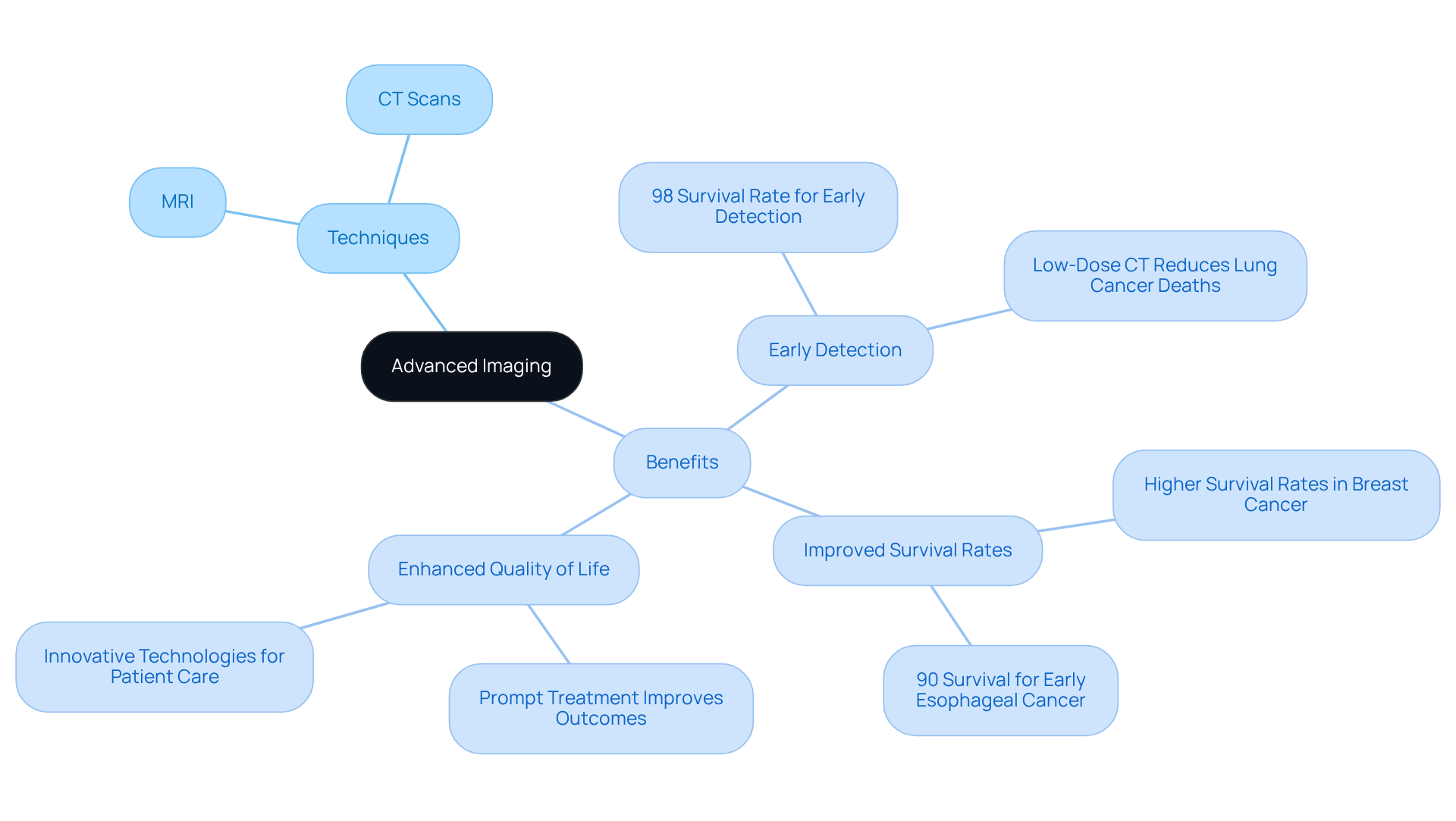 Start at the center with 'Advanced Imaging', then explore the branches to see the techniques and how they contribute to better patient outcomes.