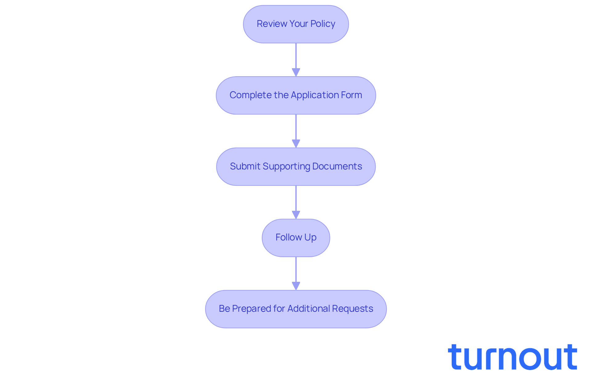 Each box represents a crucial step in your journey to apply for long-term disability benefits. Follow the arrows to see how each step leads to the next, ensuring you stay on track.