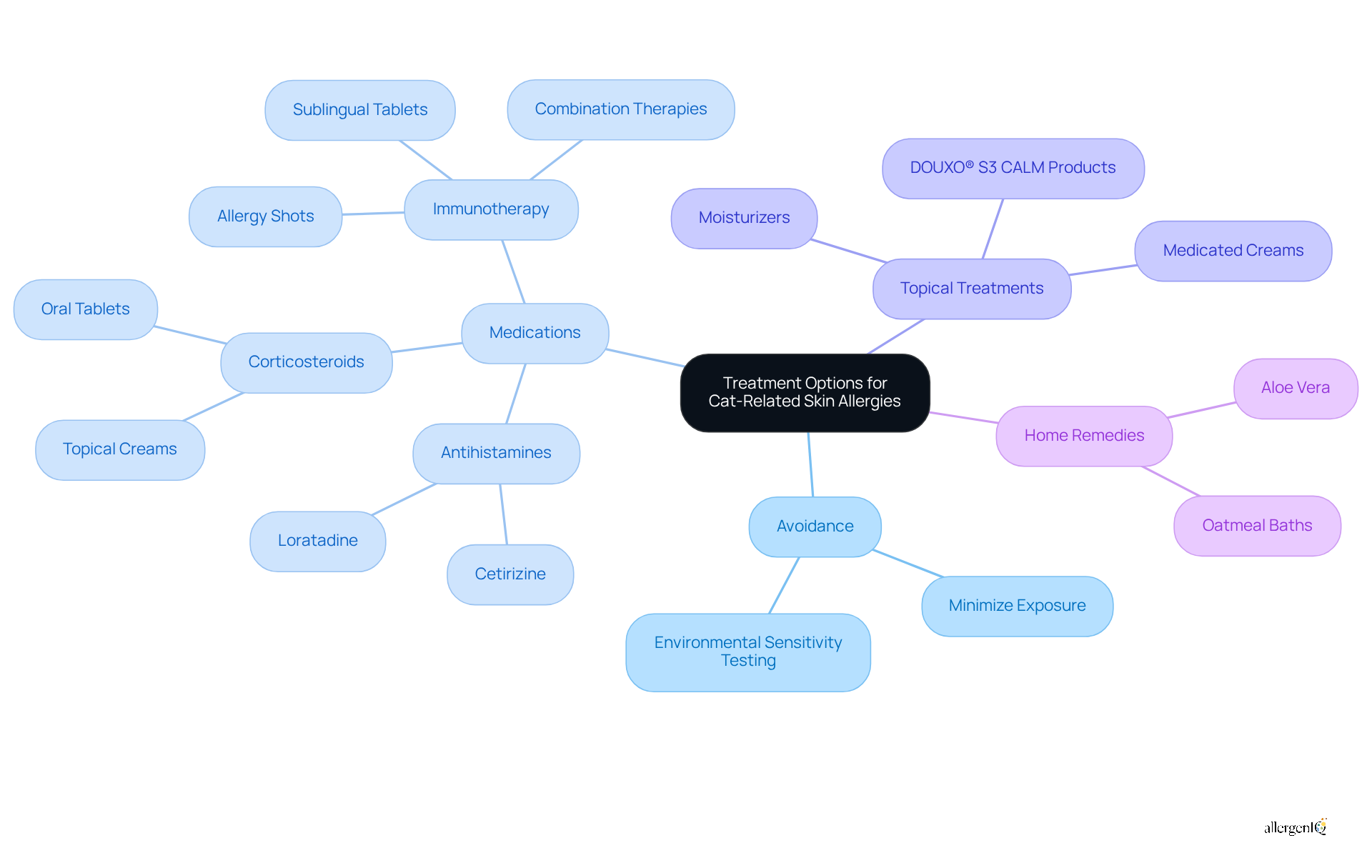 The central node represents the overall treatment approach, while the branches show different strategies. Each category contains specific options or examples, helping you understand how to manage cat-related skin allergies effectively.