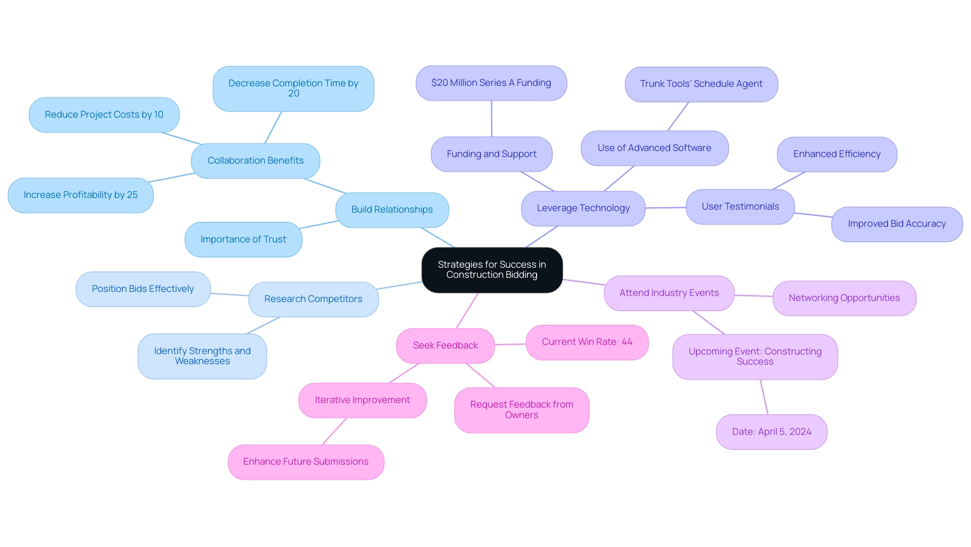 The central node represents the overall strategies, with branches showing individual strategies and their detailed benefits or insights.