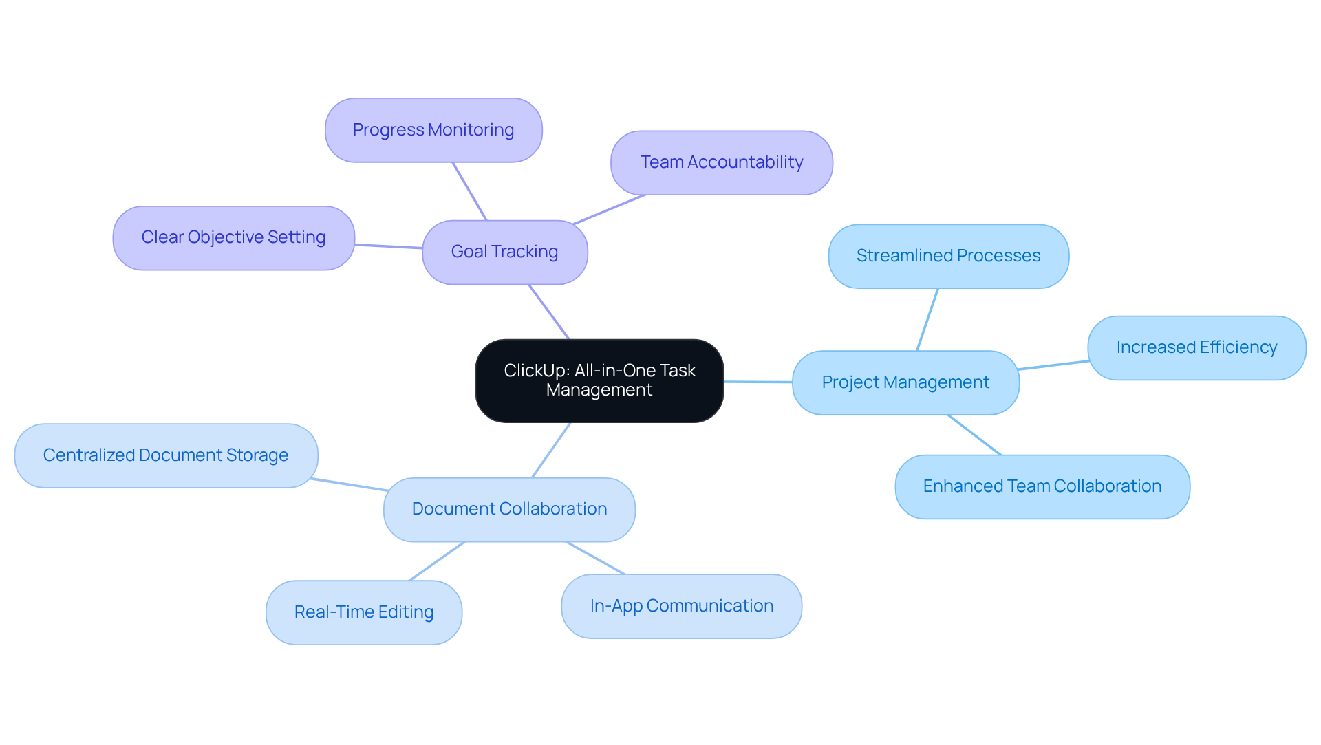 The center represents ClickUp, and the branches show its main features. Each feature has benefits that explain how it helps community leaders manage their tasks more effectively. The center represents ClickUp, and the branches show its main features. Each feature has benefits that explain how it helps community leaders manage their tasks more effectively.