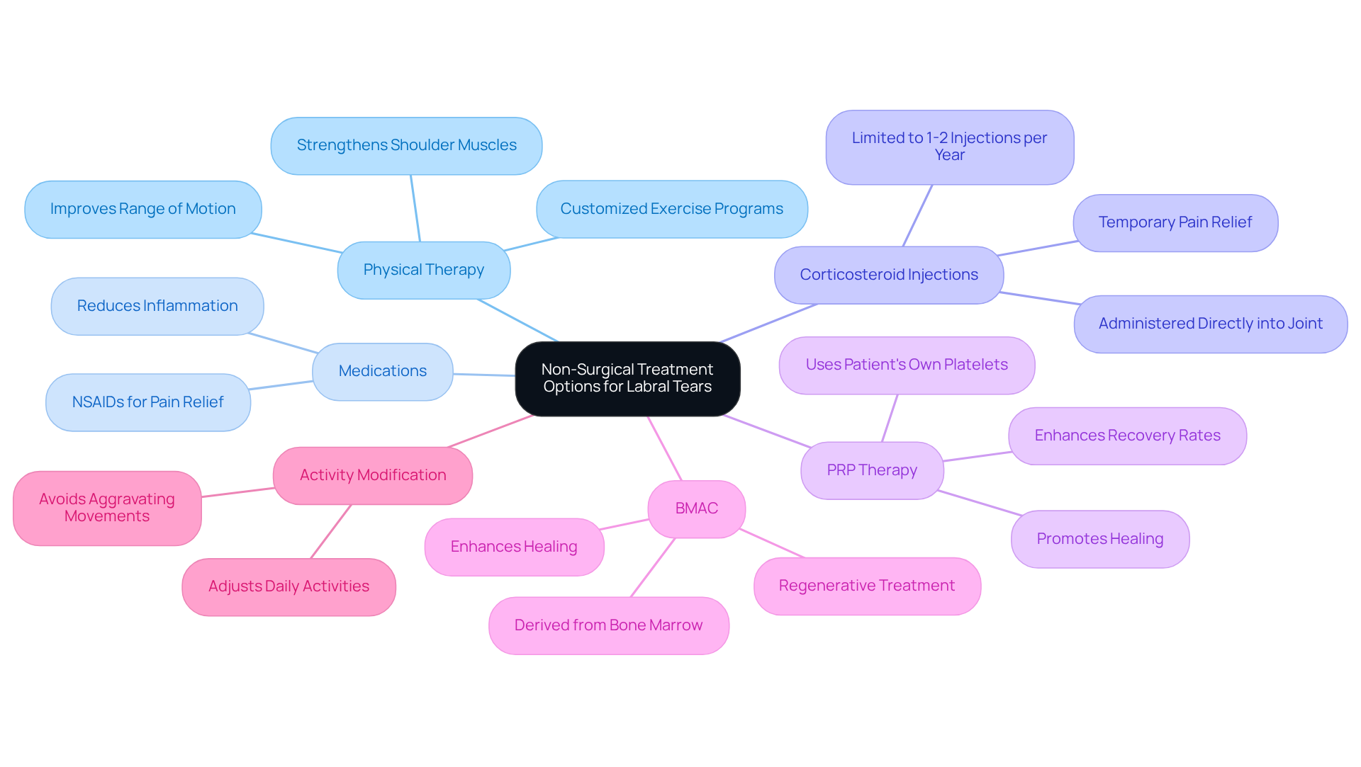This mindmap illustrates various non-surgical treatments for labral tears. Each branch represents a different treatment option, and the sub-branches provide additional details about how each treatment can help. Follow the branches to explore the different ways to manage shoulder pain and promote recovery.