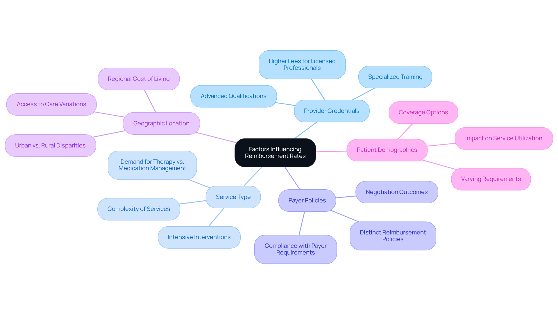 The central node represents the main topic, while each branch shows a different factor affecting reimbursement rates. Follow the branches to explore how each factor contributes to the overall understanding of reimbursement in mental health services.
