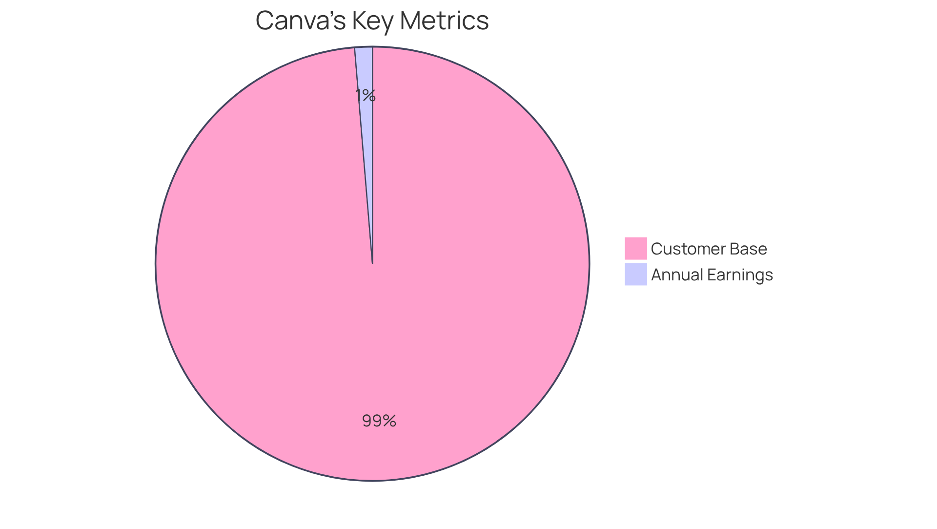 Each segment shows a key aspect of Canva's success - the larger the segment, the more significant that part is to the overall picture of their achievements.