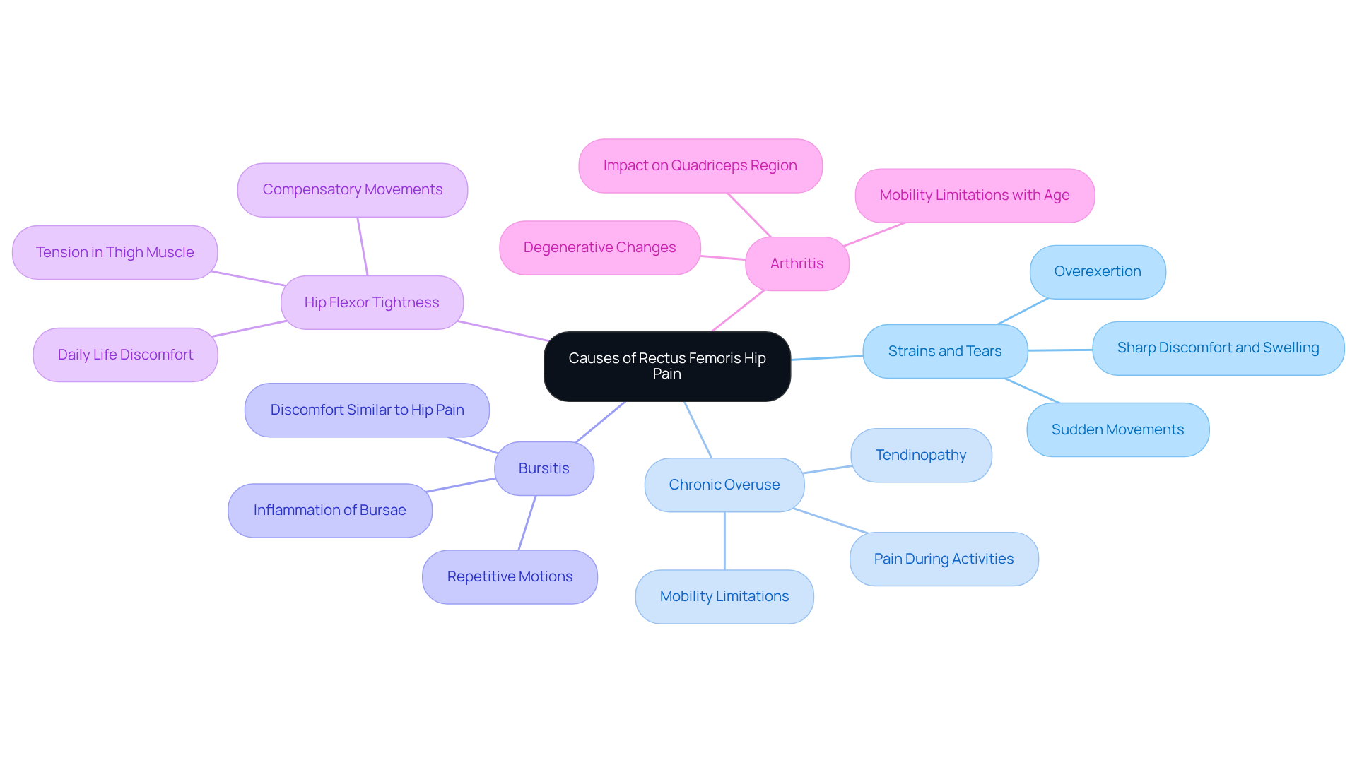 This mindmap starts with the main topic in the center and branches out to show different causes of hip pain. Each branch represents a specific cause, and the sub-branches provide more details. This layout helps you see how various factors are connected to your discomfort.
