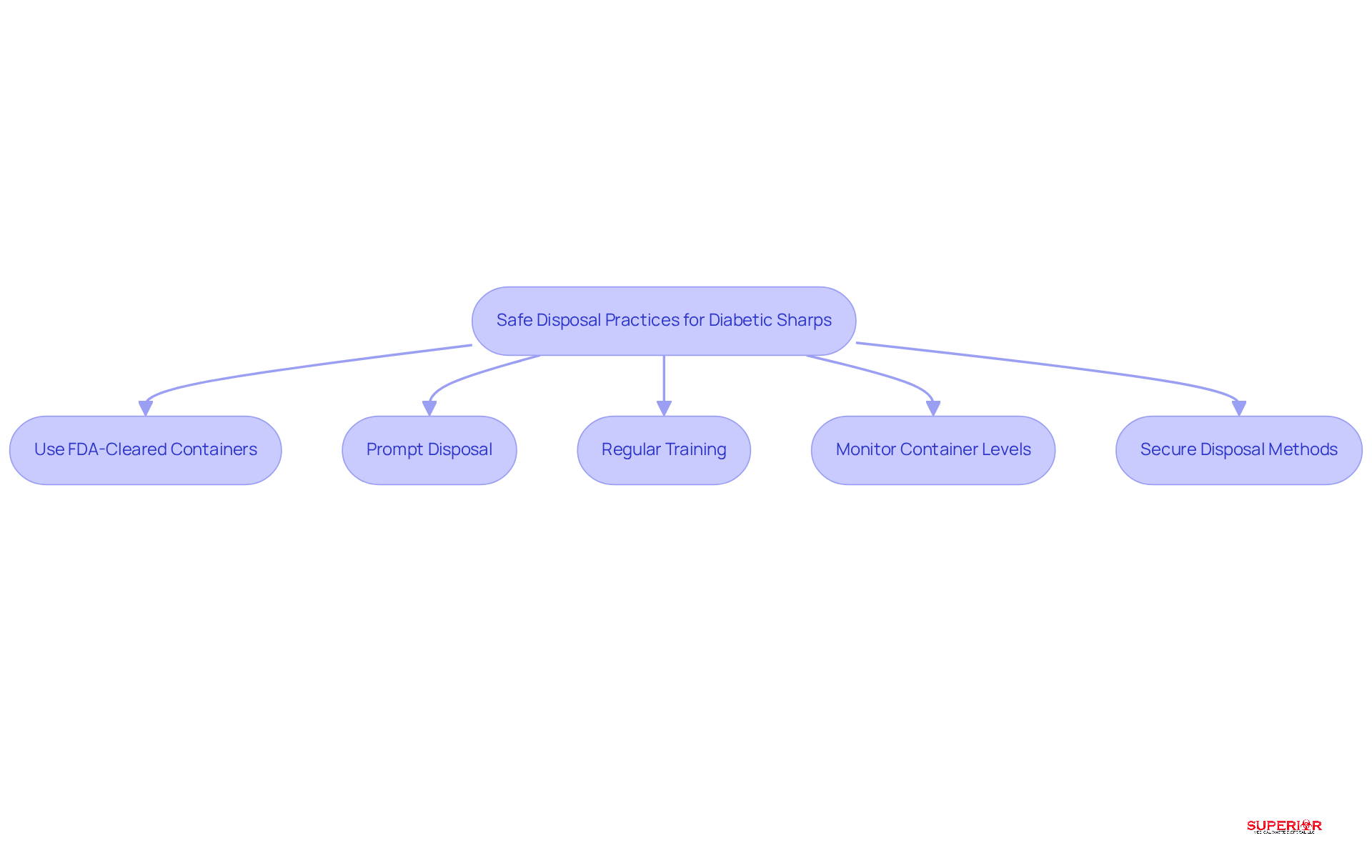Each box represents a key practice for safely disposing of diabetic sharps. Follow the arrows to see how each step connects to the overall goal of safety and compliance.