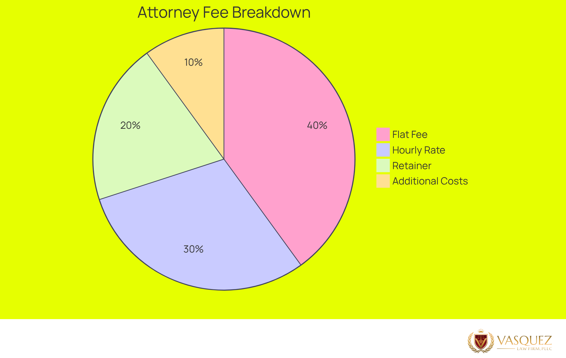 Each slice of the pie shows a different way attorneys charge for their services. The bigger the slice, the more common that payment option is. This helps you see how much you might pay based on the type of service you choose.