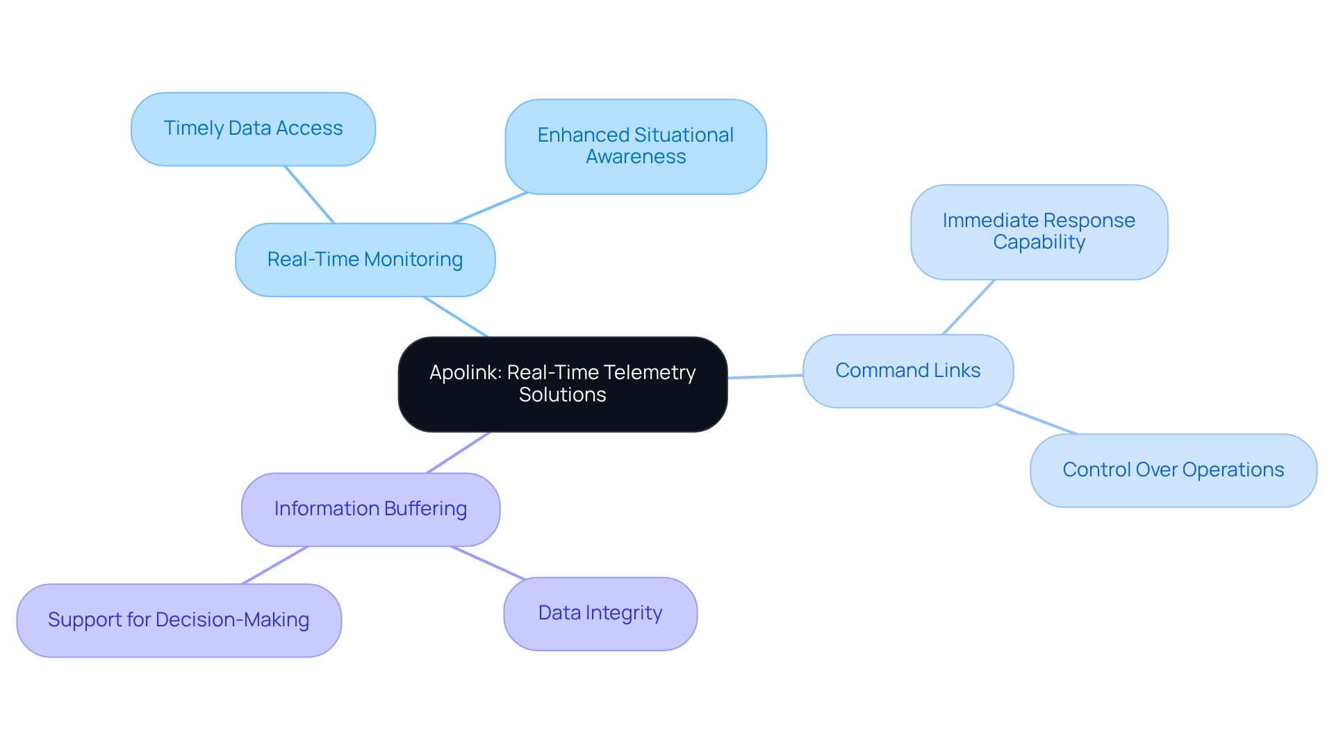 The center shows Apolink's main focus, and the branches illustrate the key solutions they offer. Each branch highlights how these solutions contribute to effective communication and decision-making.