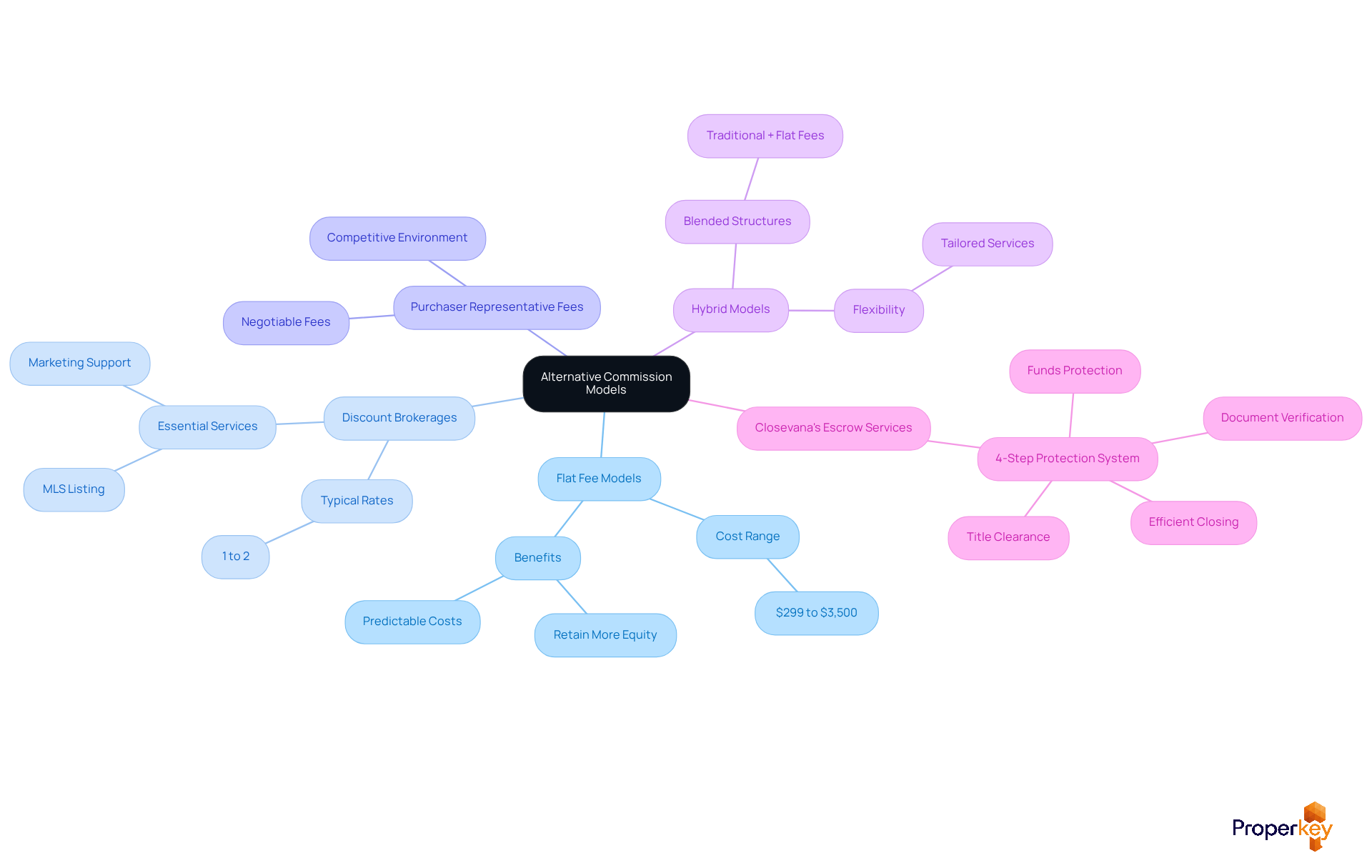 This mindmap illustrates different commission models available for home sellers. Each branch represents a model, and the sub-branches provide more details about costs and benefits. Follow the branches to see how each model can help you save money and tailor your selling experience.