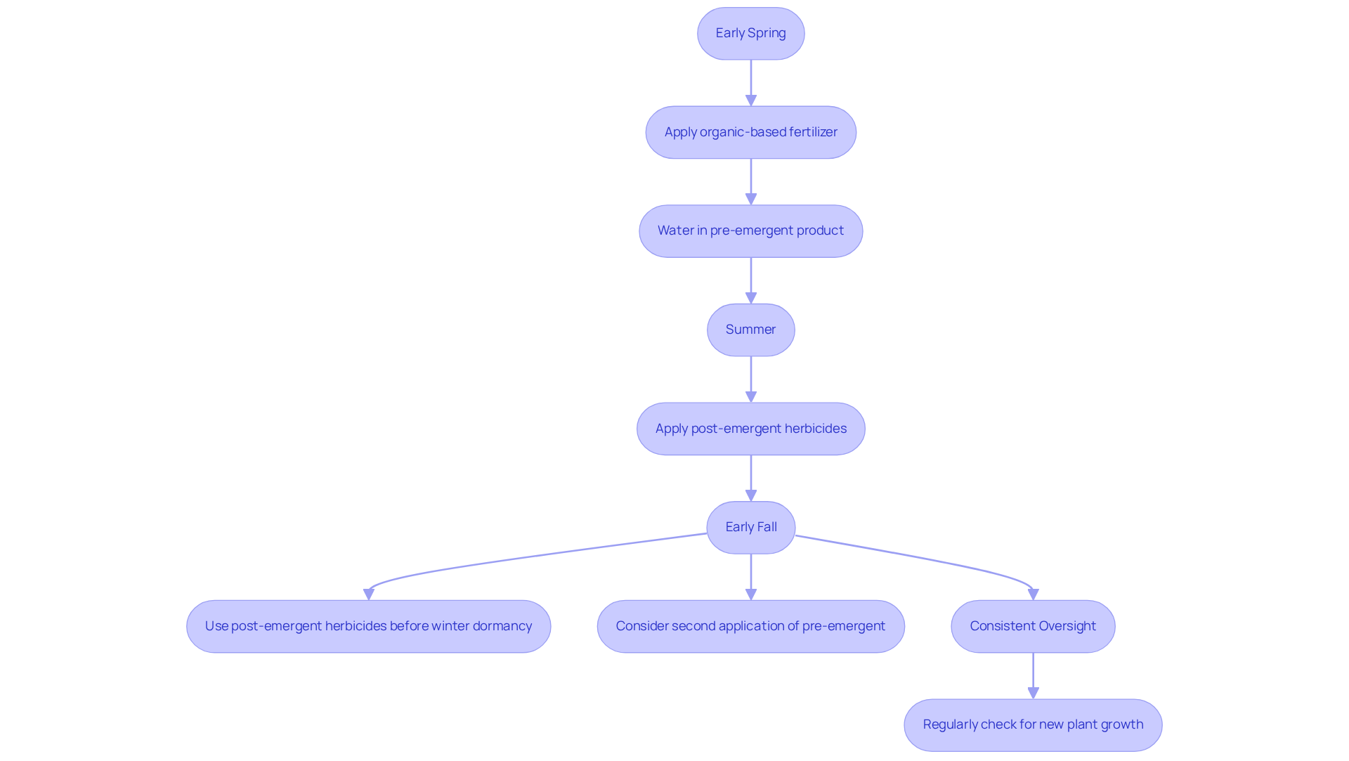 Each box represents a season and the actions to take for lawn care. Follow the arrows to see what to do at each time of year to keep your lawn healthy and weed-free. Each box represents a season and the actions to take for lawn care. Follow the arrows to see what to do at each time of year to keep your lawn healthy and weed-free.