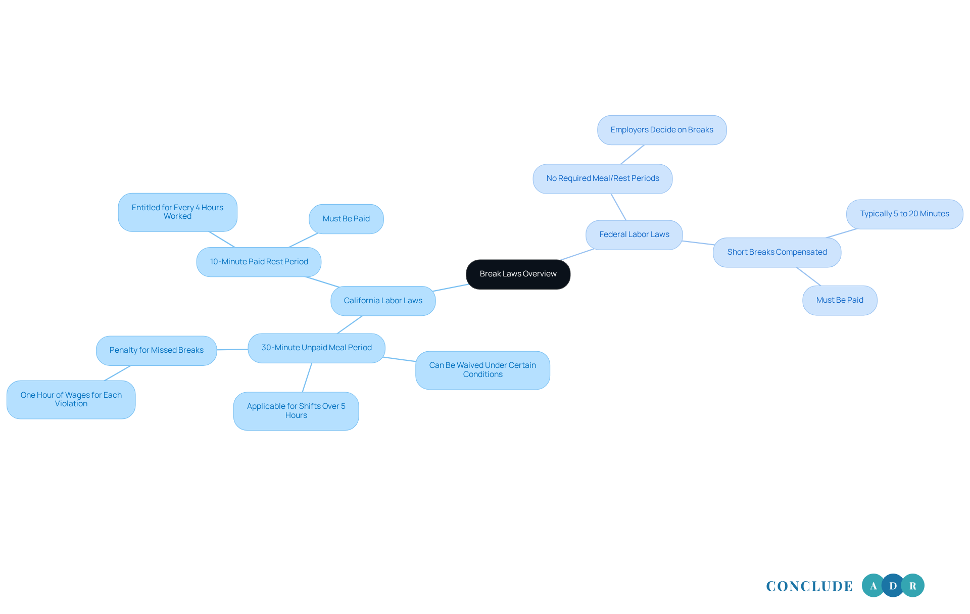 The central node represents the overall topic, while the branches show the specific laws for California and federal standards. Each sub-branch details the regulations, helping you understand your rights at work.