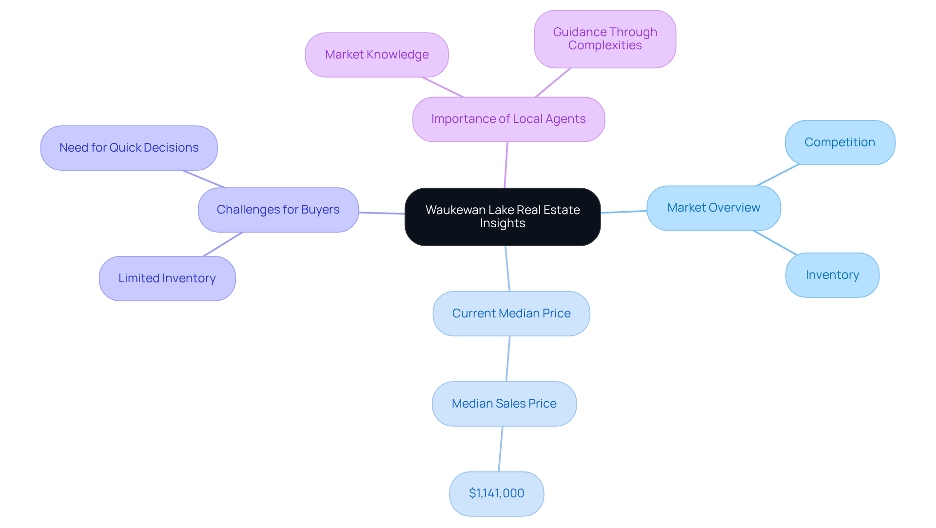 The central node represents the overall market insights, while the branches show different aspects like pricing, challenges, and the role of agents. Each color-coded branch helps you quickly identify key areas of focus.