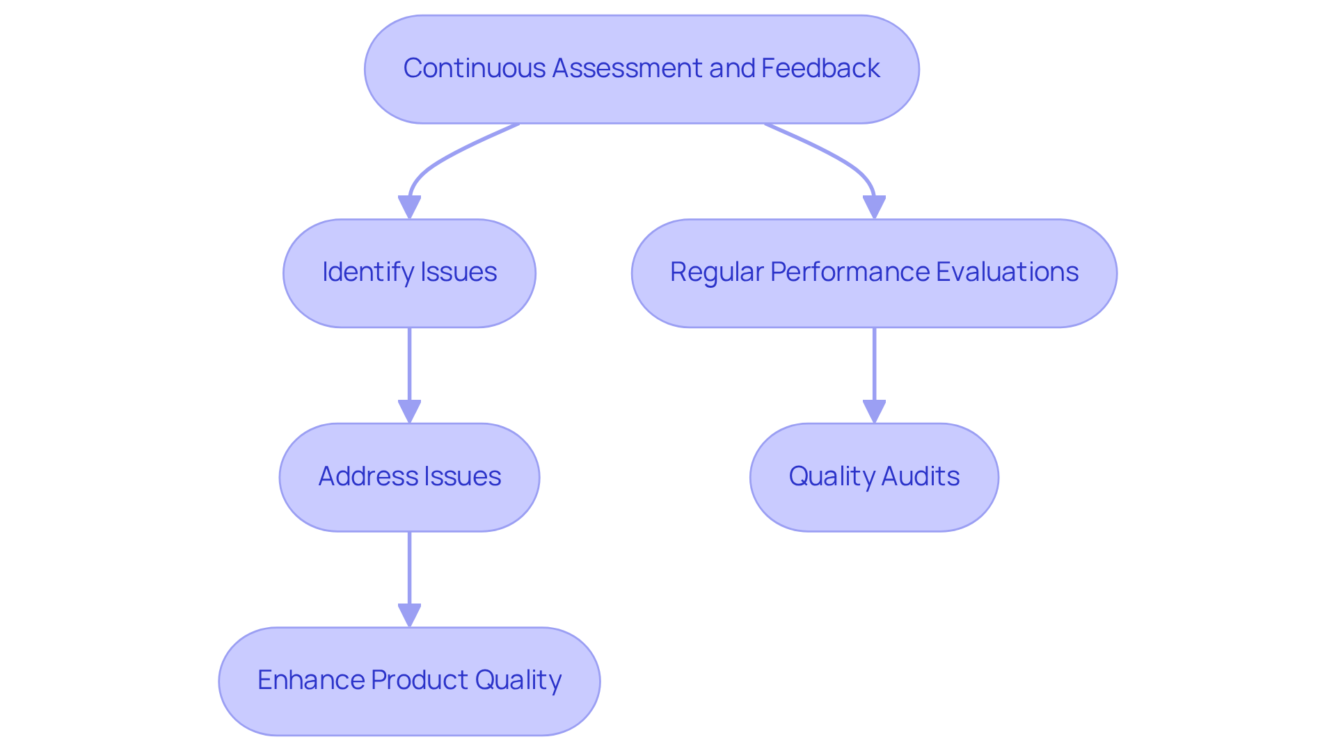 This flowchart illustrates how continuous assessment and feedback work together to improve quality in hedge funds. Each step shows how identifying and addressing issues leads to better product quality and compliance with regulations.