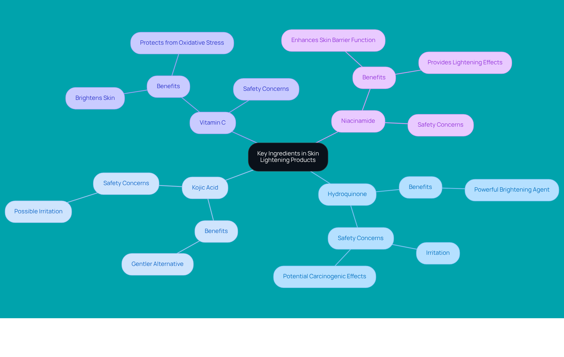 The central node represents the main topic, while each branch shows a different ingredient. The sub-branches provide details about benefits and safety concerns, helping you understand what each ingredient offers.