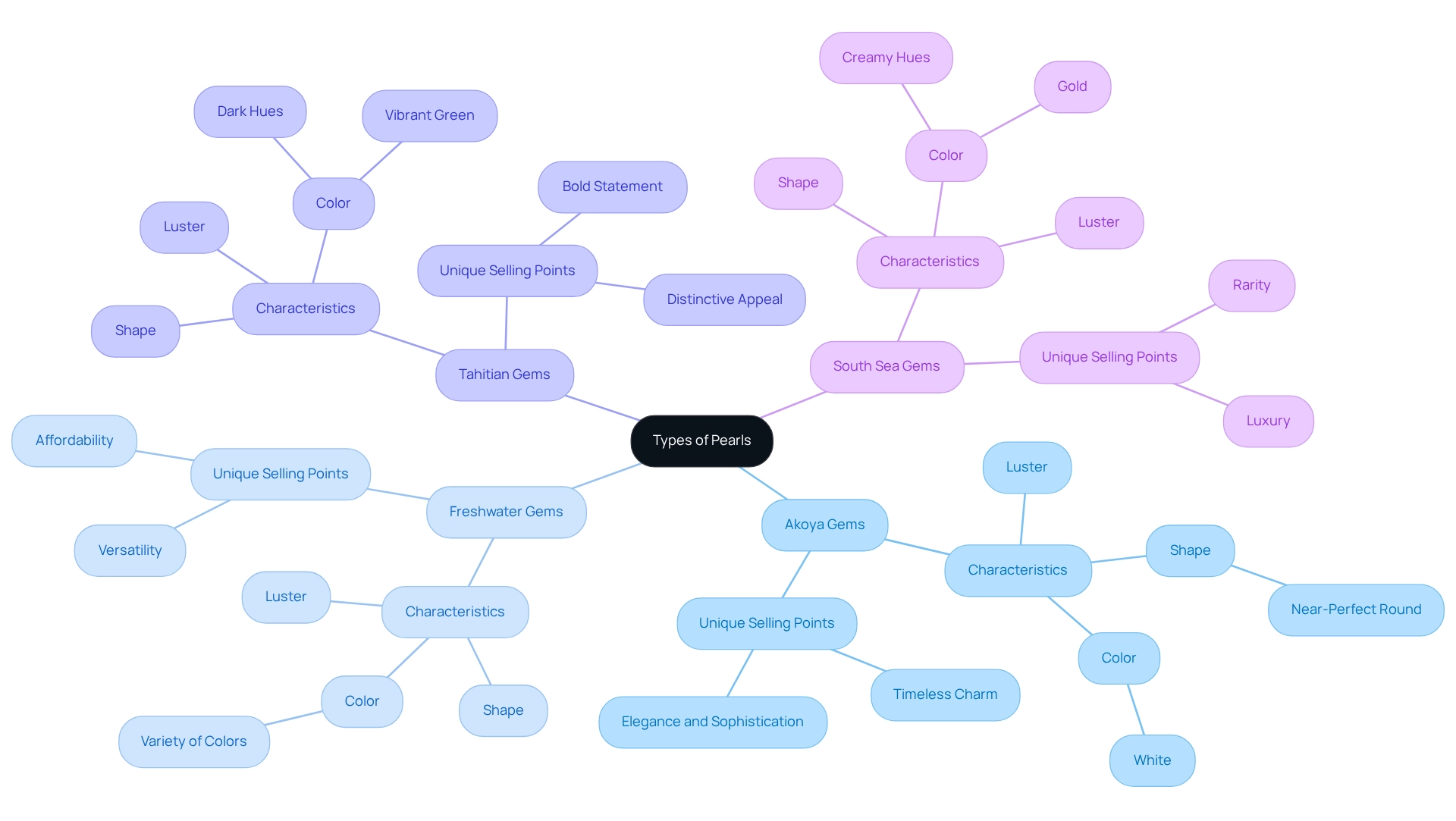 The central node represents the overall category of pearls, with branches showing the four main types and their respective characteristics.
