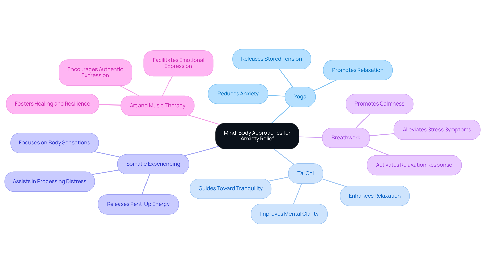 The central node represents the main theme of anxiety relief through mind-body practices, while each branch details a specific technique and its benefits. Explore how these practices relate to one another and contribute to overall healing.