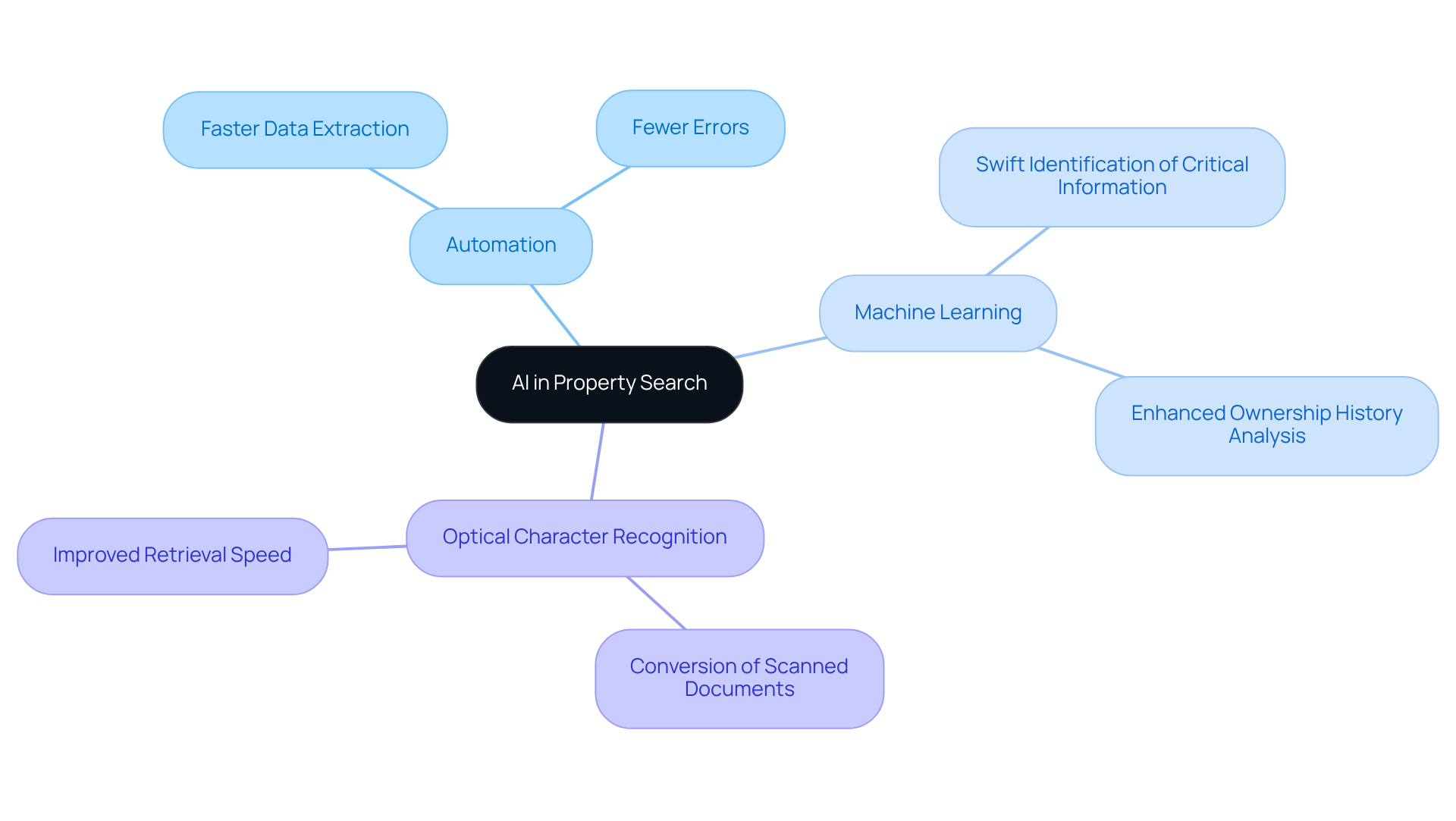 The central node represents the role of AI in property search. Each branch shows a different area of improvement, with sub-branches detailing specific benefits — explore how each component contributes to a smoother, more efficient property research process.