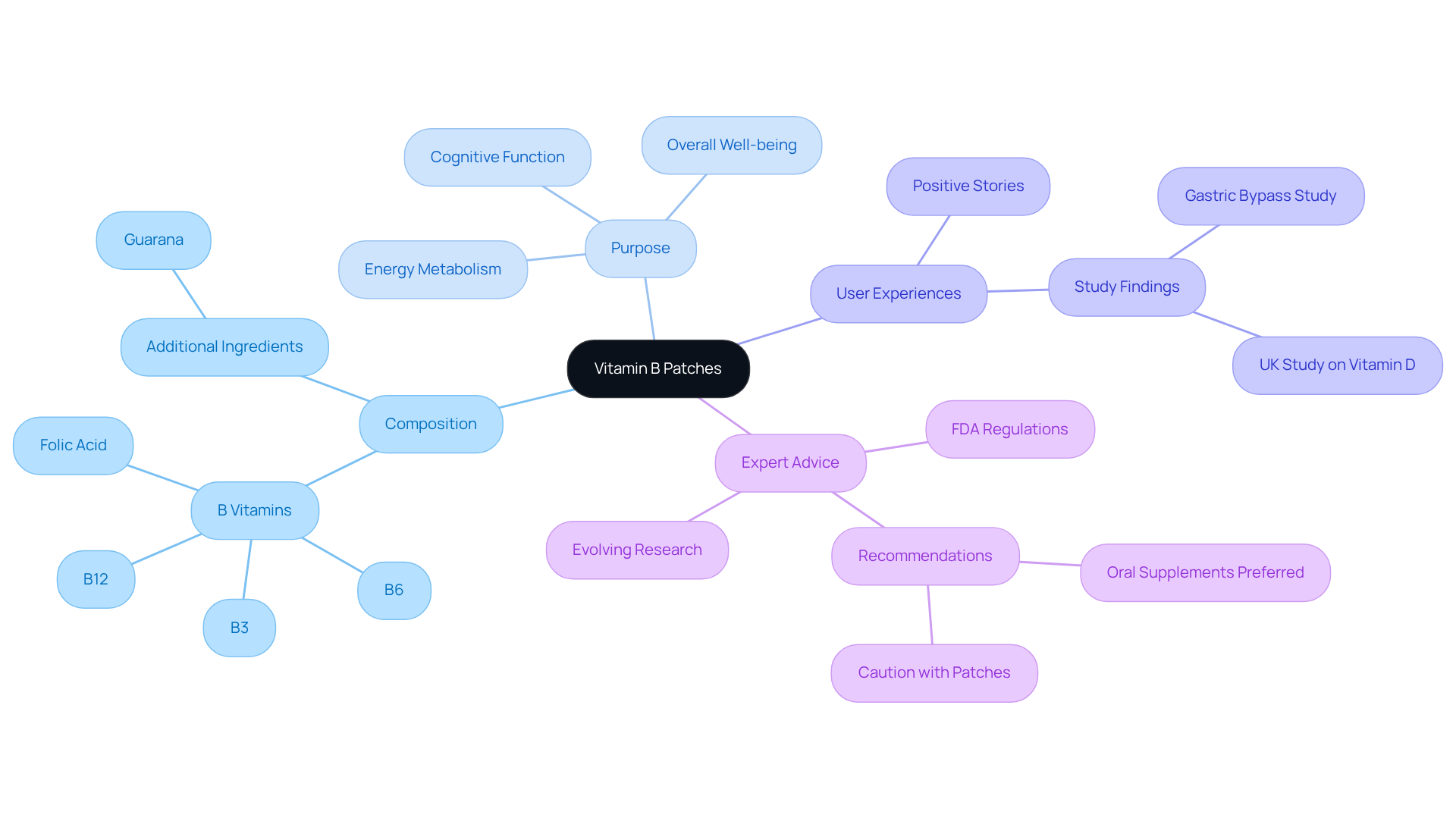 This mindmap starts with the main idea of vitamin B patches at the center. Each branch represents a different aspect of the topic, helping you explore the composition, benefits, and expert insights in a clear and organized way. This mindmap starts with the main idea of vitamin B patches at the center. Each branch represents a different aspect of the topic, helping you explore the composition, benefits, and expert insights in a clear and organized way.