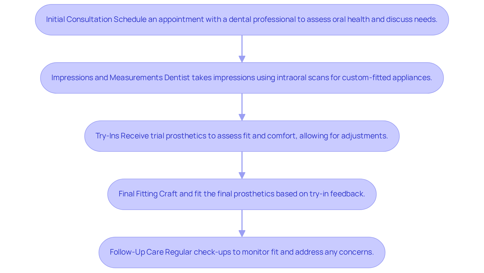 Each box represents a step in the denture acquisition journey. Follow the arrows to see how each step leads to the next, ensuring a smooth transition to your new dental solution. Each box represents a step in the denture acquisition journey. Follow the arrows to see how each step leads to the next, ensuring a smooth transition to your new dental solution.