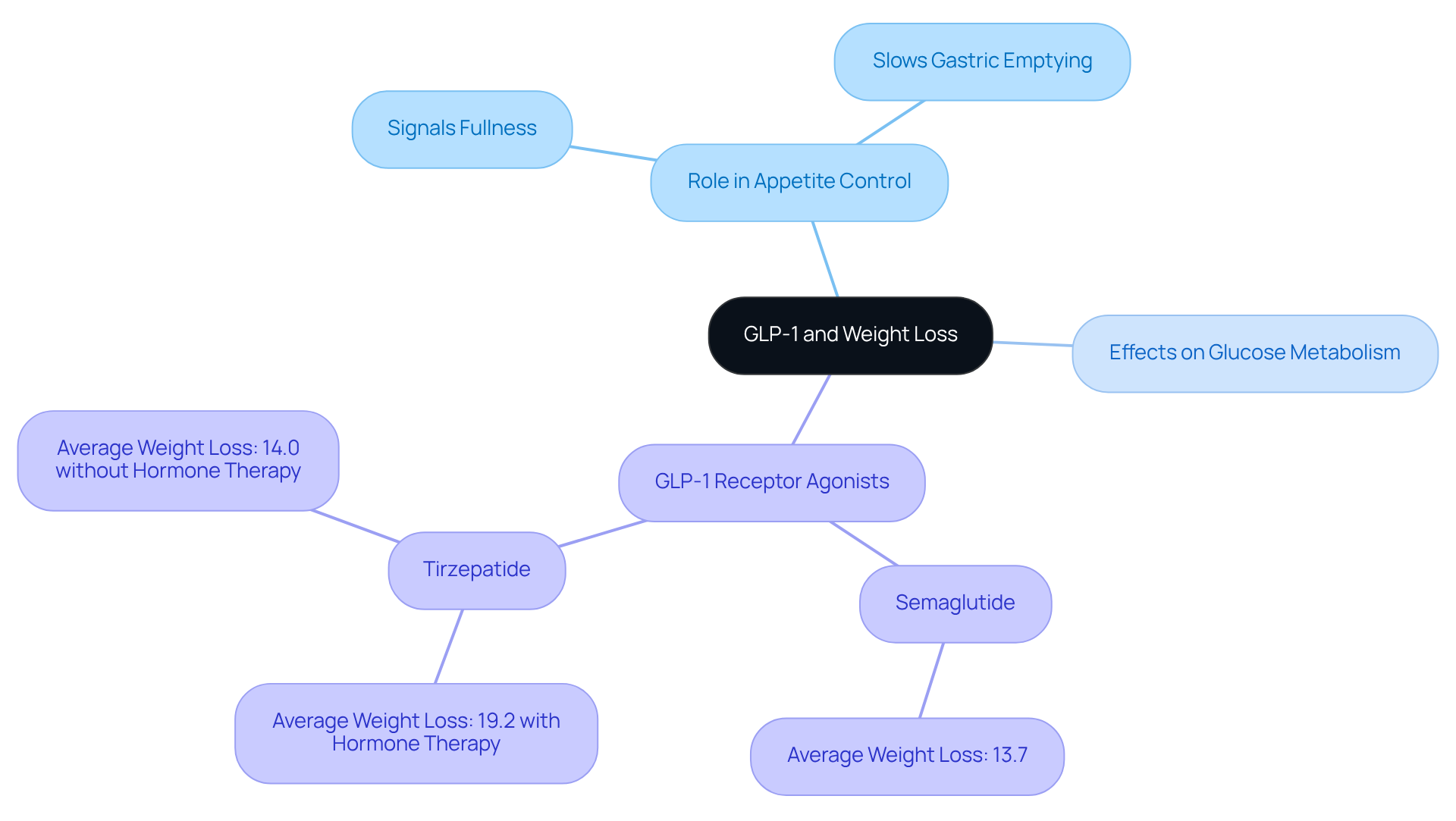 The central node represents GLP-1, while the branches show its functions and related treatments. Each color-coded branch helps you see how these concepts are interconnected, making it easier to understand the role of GLP-1 in weight loss. The central node represents GLP-1, while the branches show its functions and related treatments. Each color-coded branch helps you see how these concepts are interconnected, making it easier to understand the role of GLP-1 in weight loss.