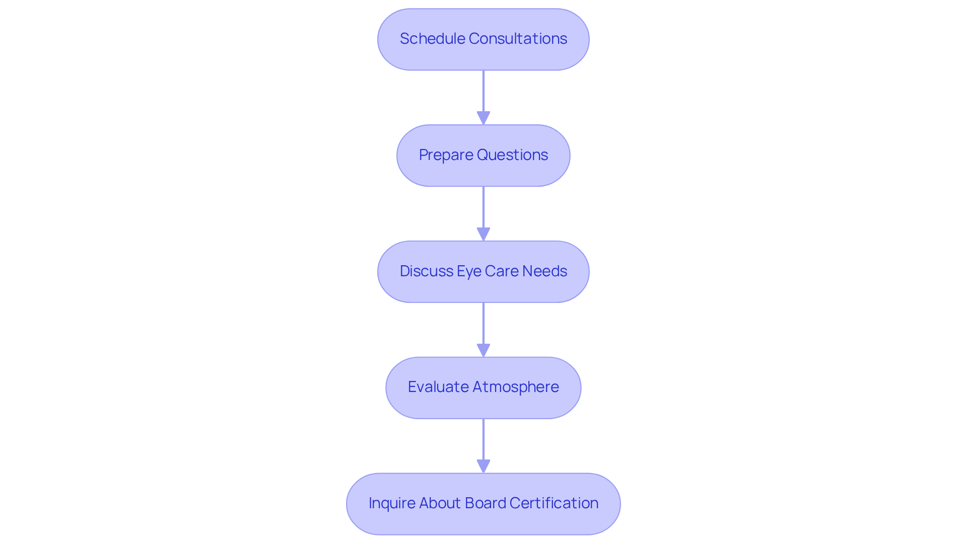 Este diagrama de flujo describe los pasos que debes seguir para prepararte para tus consultas de cirugía ocular. Empieza por la parte superior y sigue las flechas hacia abajo para ver qué debes hacer en cada etapa. Cada recuadro representa una acción importante que te ayudará a sentirte más informado y seguro en tu proceso de toma de decisiones. This flowchart outlines the steps you should take to prepare for your eye surgery consultations. Start at the top and follow the arrows down to see what you need to do at each stage. Each box represents an important action to help you feel more informed and confident in your decision-making process.