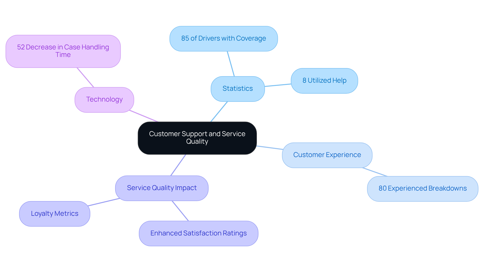 The center represents the main theme of customer support. Each branch shows different aspects like statistics, experiences, and technology's role in enhancing service quality. Follow the branches to explore how these elements connect.