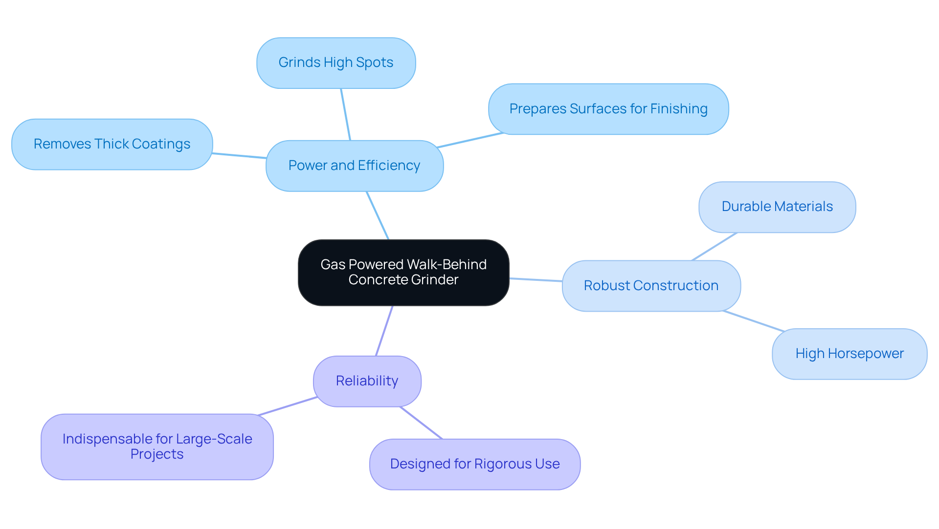 This mindmap shows the main features of gas-powered concrete grinders. Start at the center, then explore each branch to see what these machines can do and why they're essential for heavy-duty tasks.