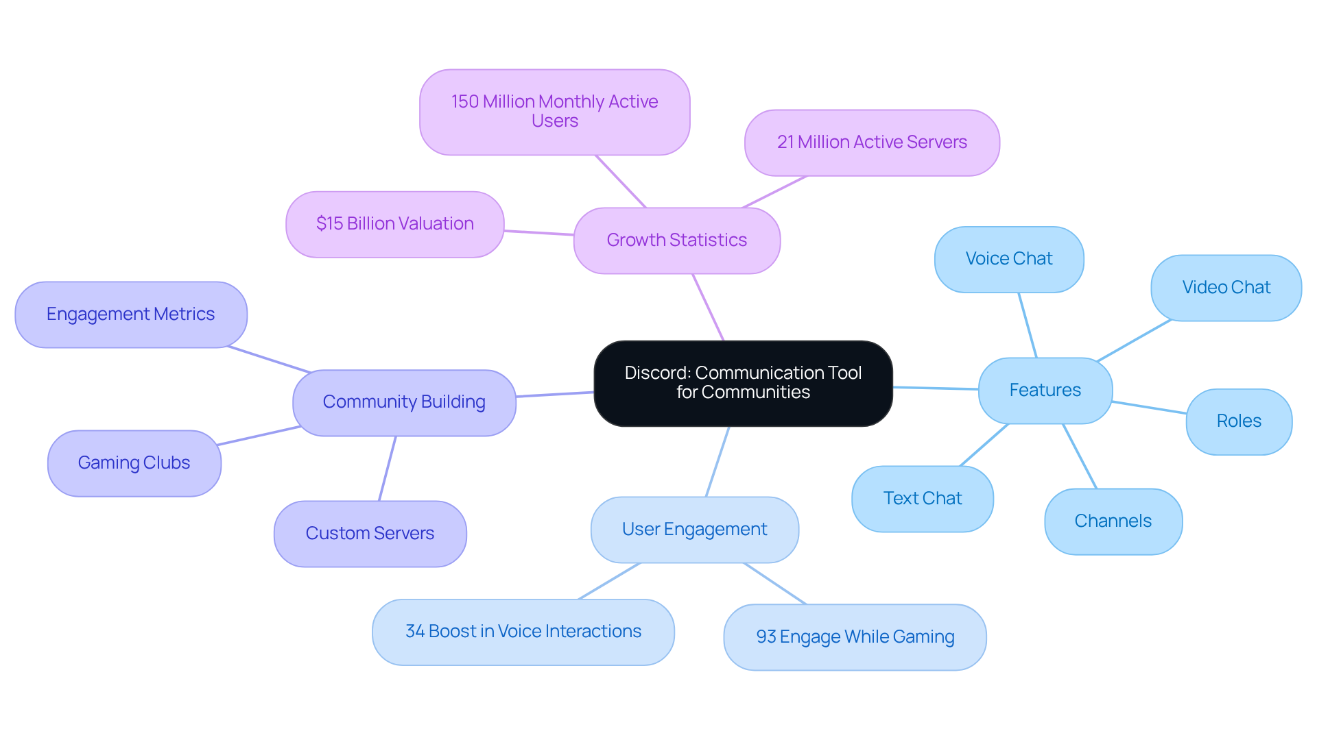 The central node represents Discord's overall impact, while branches show specific features, user engagement stats, and growth figures. Each color-coded branch helps you see how different aspects contribute to the community experience. The central node represents Discord's overall impact, while branches show specific features, user engagement stats, and growth figures. Each color-coded branch helps you see how different aspects contribute to the community experience.