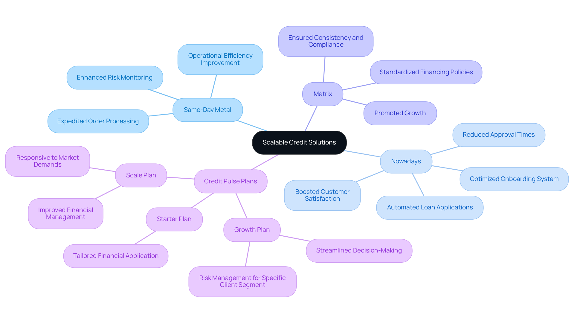 The central node represents the overarching theme of scalable credit solutions. Each branch shows a different company and its application, while the separate branch for Credit Pulse Plans outlines the specific offerings and their benefits.