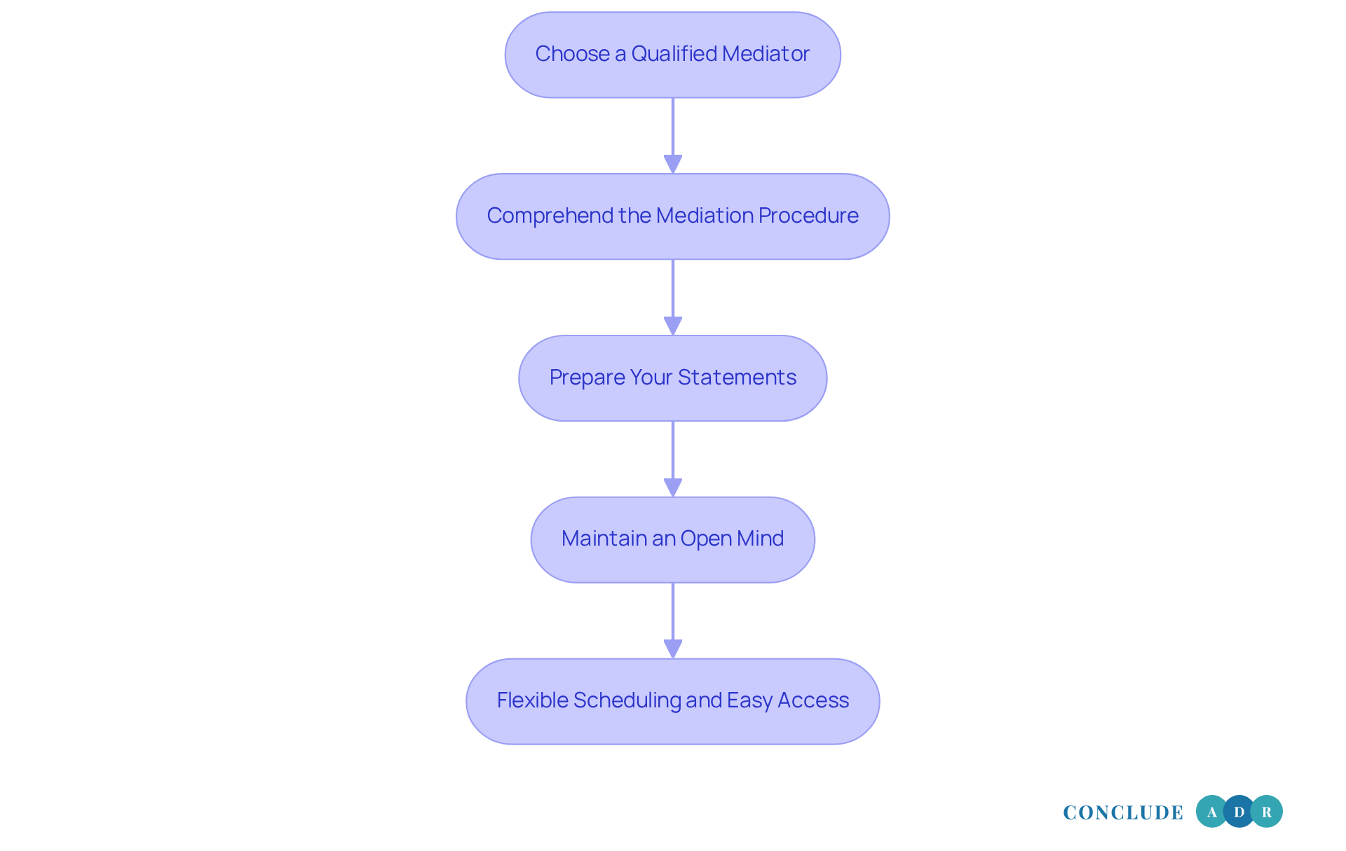 Each box represents a step you should take when preparing for mediation. Follow the arrows to see the order of actions that can help you resolve disputes effectively.