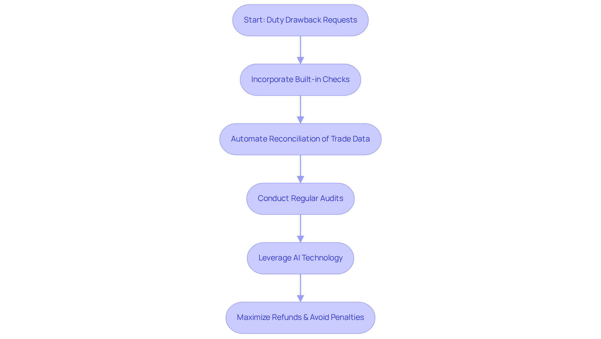 Each box represents a step in the process of ensuring compliance and accuracy in duty drawback requests. Follow the arrows to see how each step leads to the next, ultimately helping businesses avoid penalties and maximize refunds.
