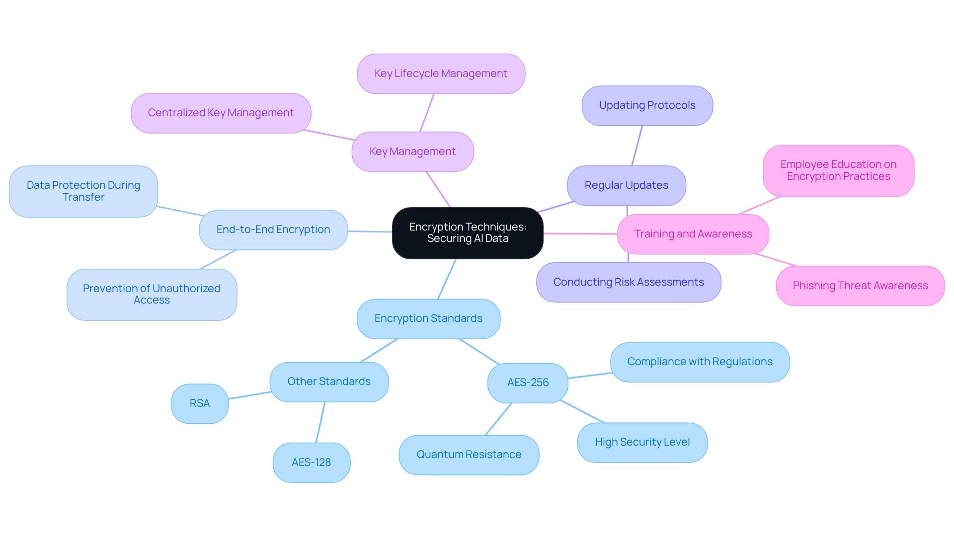 The central node represents the main topic of encryption techniques, while the branches show different methods and practices that contribute to securing AI data. Each color-coded branch helps you quickly identify related concepts.
