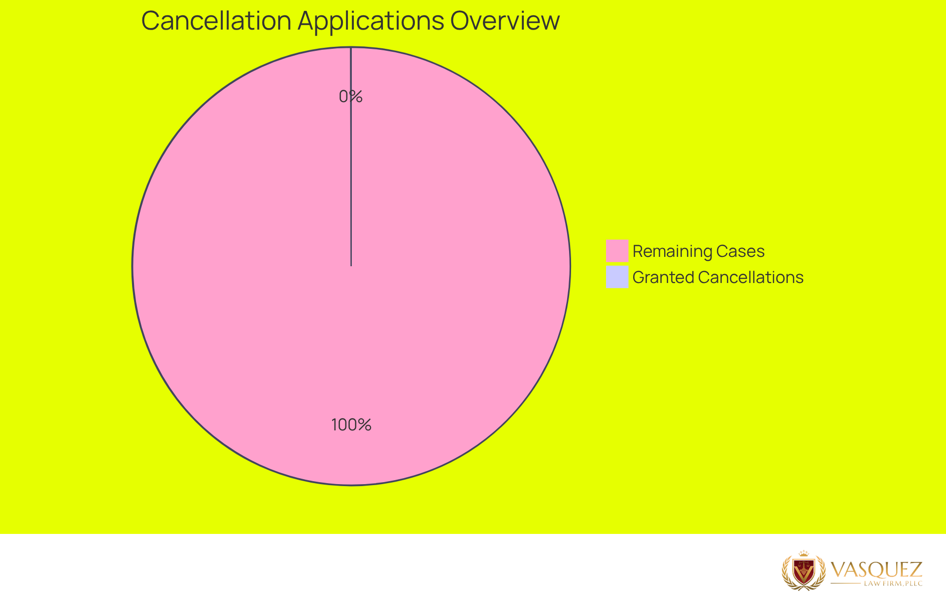 This pie chart shows how many cancellation applications are granted each year compared to the total number of pending cases. The green segment represents the 4,000 successful cancellations, while the red segment represents the remaining cases that do not receive cancellation. This visual helps illustrate the challenges faced by non-permanent residents seeking relief under Ley 42B. This pie chart shows how many cancellation applications are granted each year compared to the total number of pending cases. The green segment represents the 4,000 successful cancellations, while the red segment represents the remaining cases that do not receive cancellation. This visual helps illustrate the challenges faced by non-permanent residents seeking relief under Ley 42B.