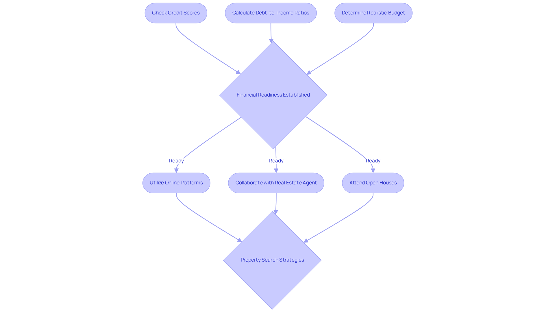 Follow the arrows to see how assessing your finances leads to effective property searching strategies. Each box represents a crucial step in your journey to buying a home.