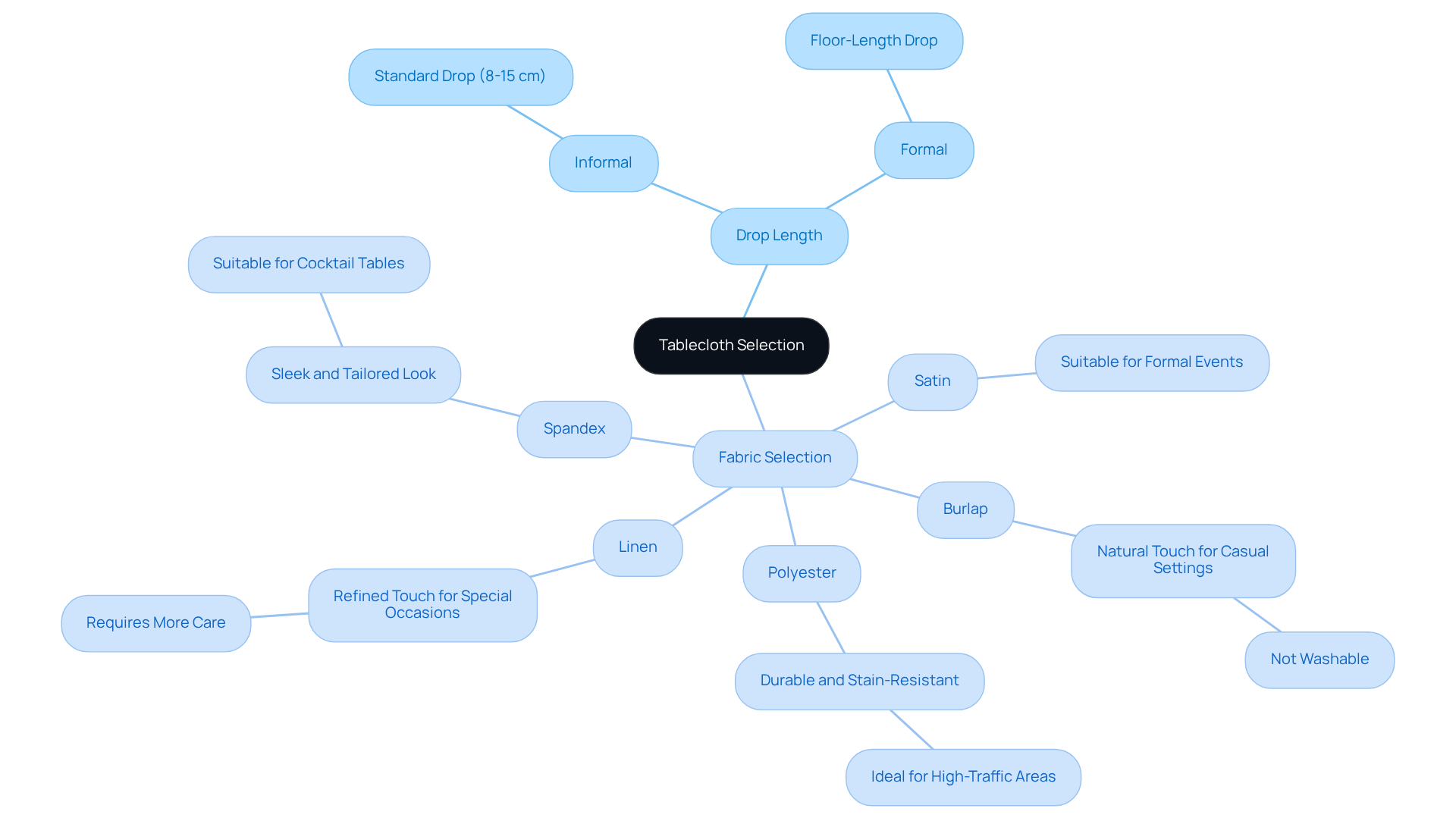 The central node represents the overall theme of tablecloth selection. The branches show key considerations: drop length options and fabric types, helping you understand how each choice impacts the event's look and feel. The central node represents the overall theme of tablecloth selection. The branches show key considerations: drop length options and fabric types, helping you understand how each choice impacts the event's look and feel.