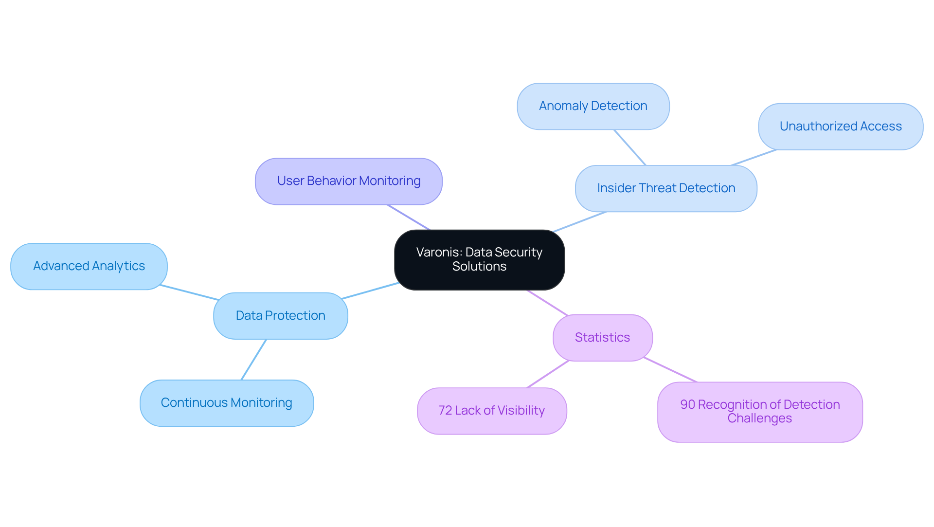 The central node represents Varonis, while the branches show its key features and benefits. Each statistic highlights the challenges faced by organizations and how Varonis addresses them.