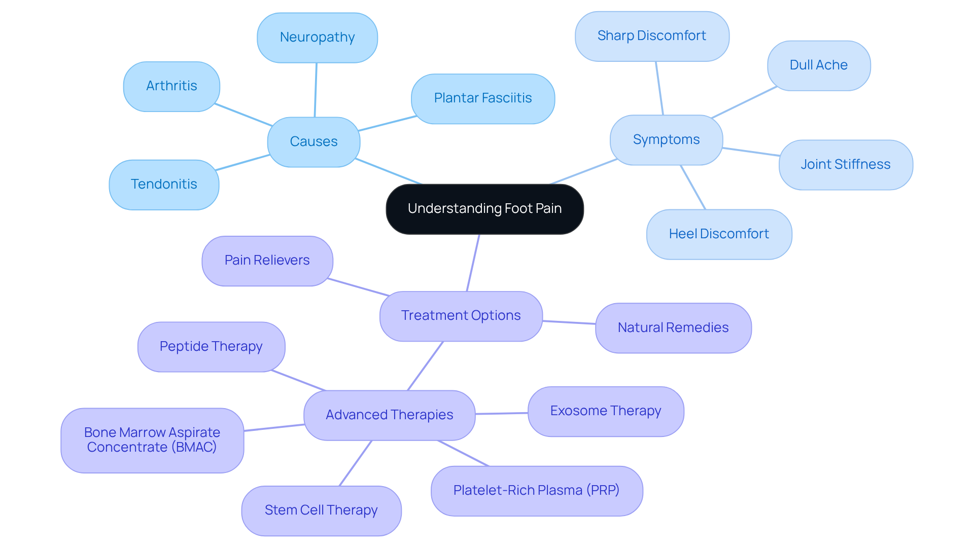 This mindmap starts with the central theme of foot pain and branches out into causes, symptoms, and treatment options. Each branch represents a key area of understanding foot pain, helping you see how they relate to one another. The colors and layout make it easy to follow and understand the connections. This mindmap starts with the central theme of foot pain and branches out into causes, symptoms, and treatment options. Each branch represents a key area of understanding foot pain, helping you see how they relate to one another. The colors and layout make it easy to follow and understand the connections.