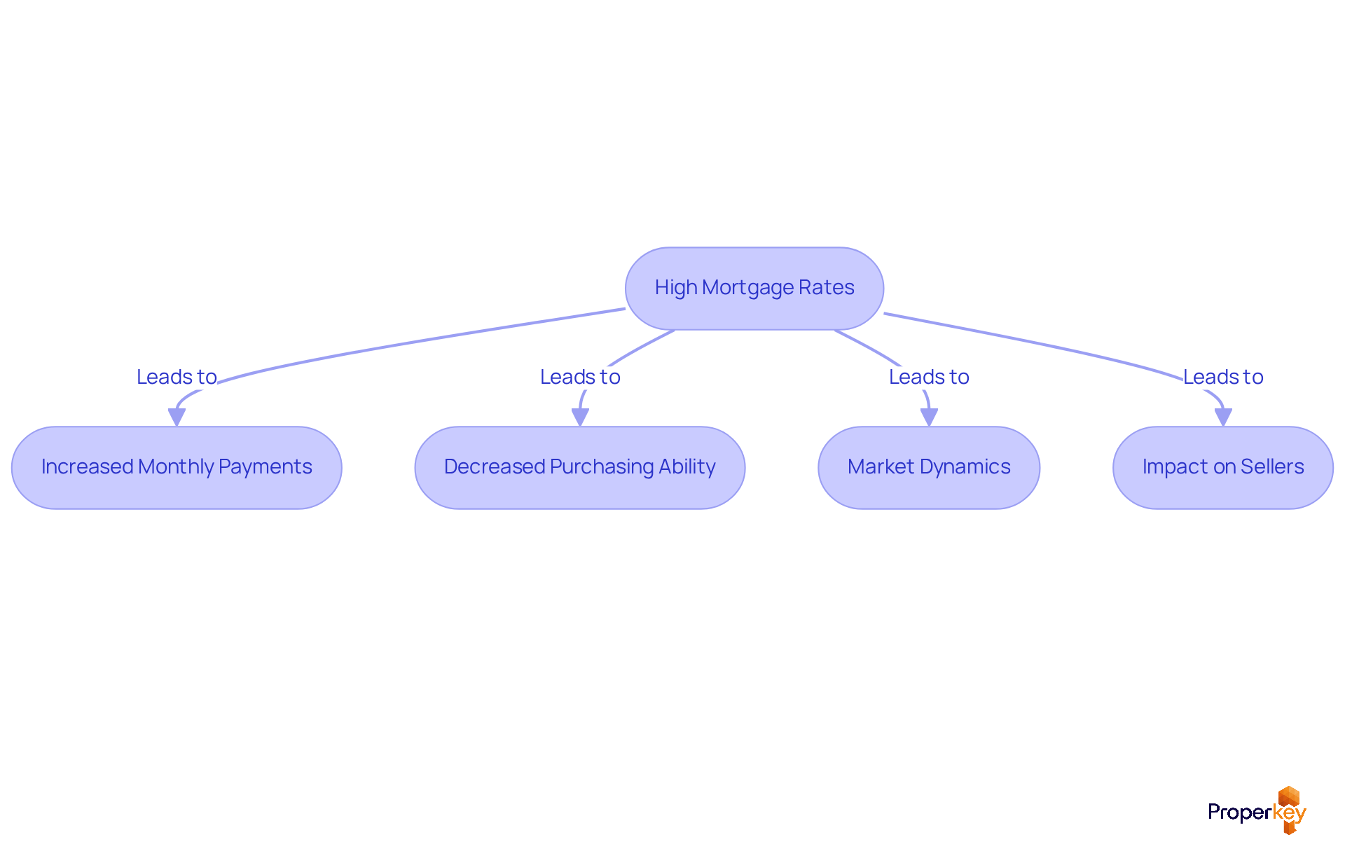 This flowchart illustrates how high mortgage rates affect various aspects of the housing market. Start with the main cause at the top and follow the arrows down to see how it influences monthly payments, purchasing ability, market dynamics, and seller strategies. This flowchart illustrates how high mortgage rates affect various aspects of the housing market. Start with the main cause at the top and follow the arrows down to see how it influences monthly payments, purchasing ability, market dynamics, and seller strategies.
