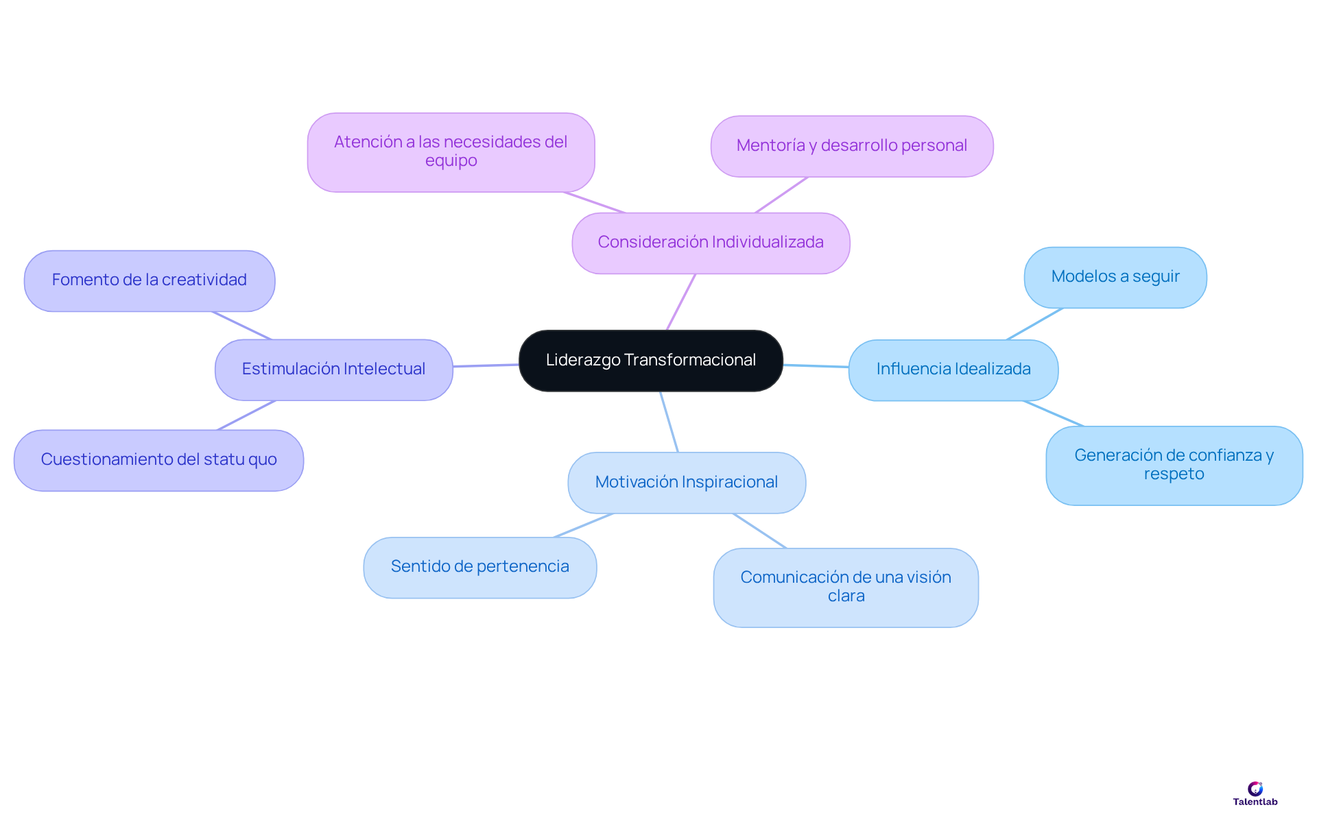 Este mapa muestra las cuatro características esenciales del liderazgo transformacional. Cada rama representa un pilar que ayuda a entender cómo los líderes pueden influir positivamente en sus equipos y en la organización. Explora cada pilar para ver cómo contribuyen a un ambiente de trabajo motivador y colaborativo.