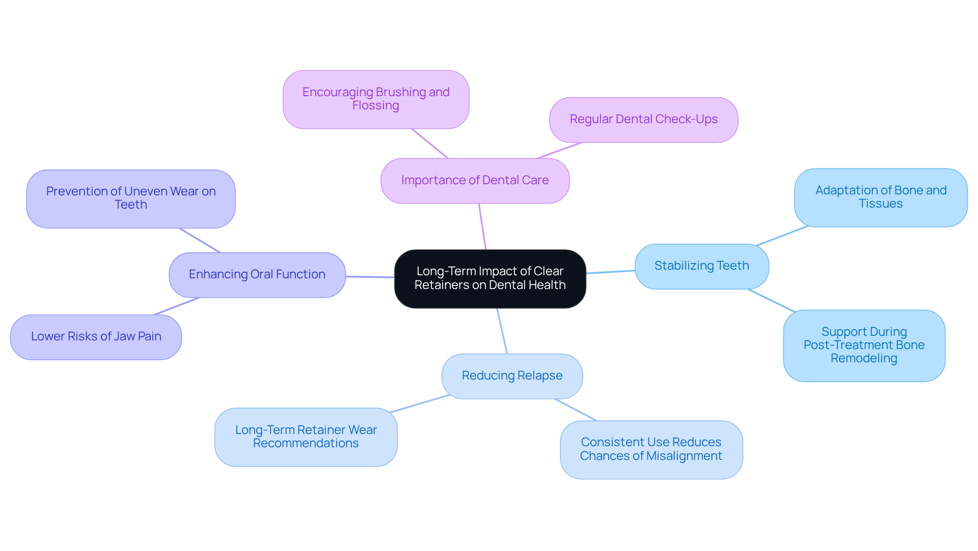 The central idea is about clear retainers, and the branches show their benefits and related dental care practices. Each branch helps you understand how these devices contribute to maintaining a healthy smile.