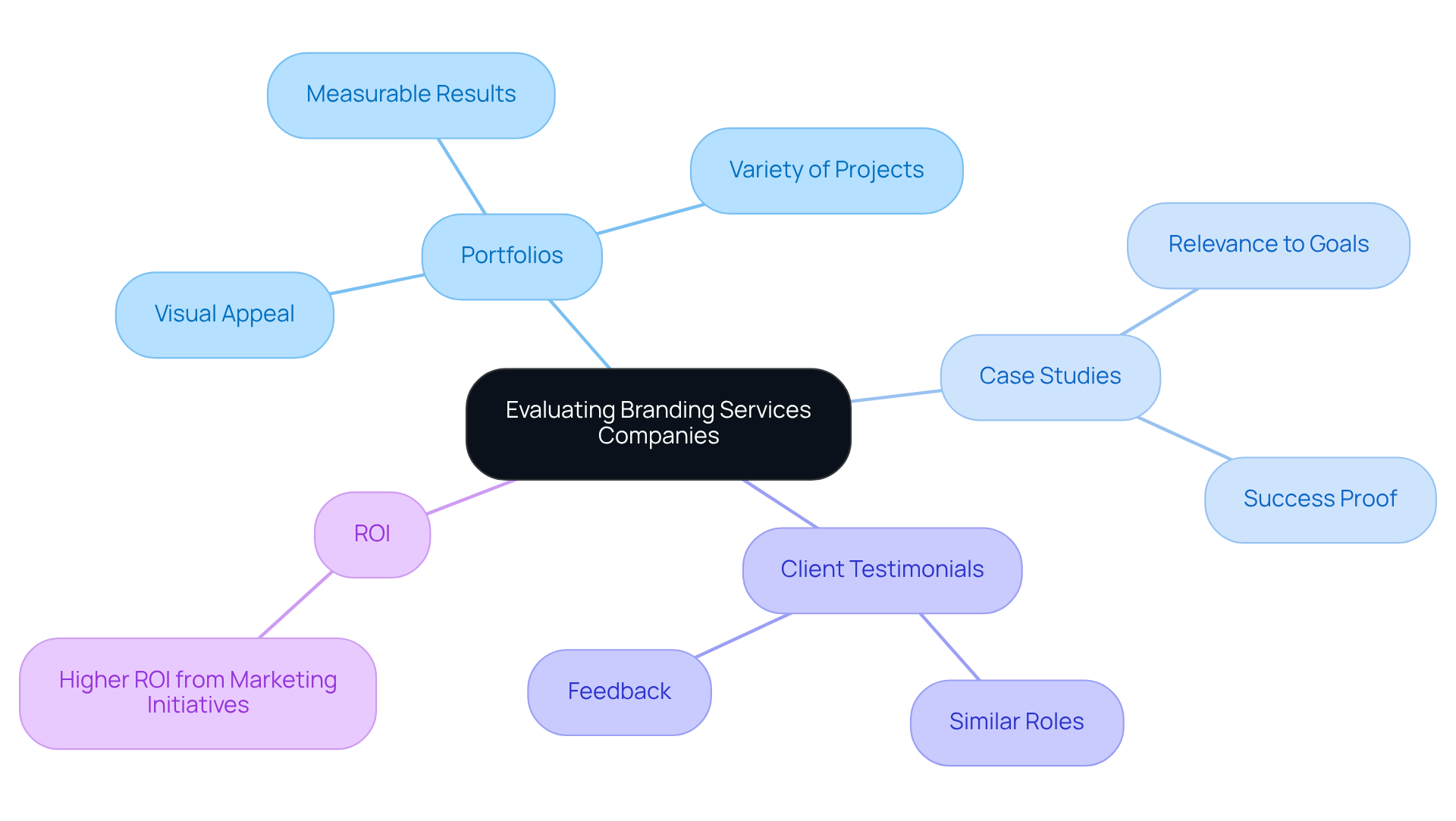 This mindmap helps you visualize the important factors to consider when choosing a branding services company. Each branch represents a key area of evaluation, showing how they contribute to making an informed decision.